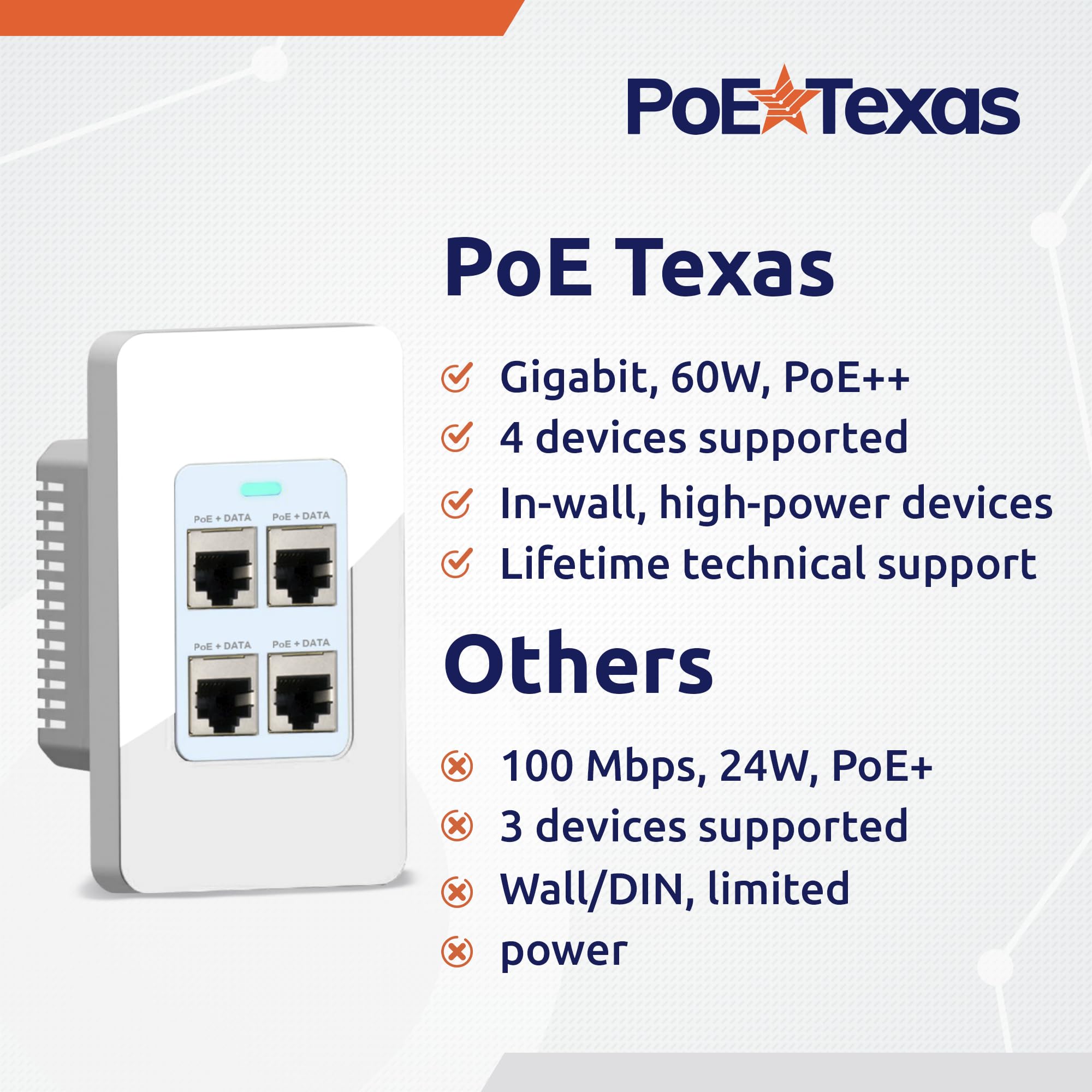 PoE Texas 4 Port Inwall Gigabit PoE Extender - Power Over Ethernet in-Wall Switch Plate with IEEE 802.3bt Uplink & Full Passthrough VLAN, Extend WiFi Access Point, Computer Network, VoIP & More