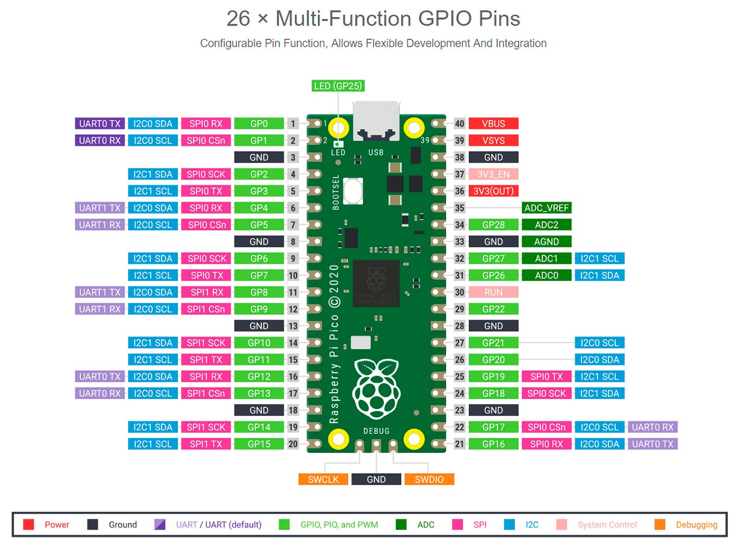 With Pre-Soldered Header Raspberry Pi Pico Microcontroller Development Board Based on Raspberry Pi RP2040 Chip,Dual-Core ARM Cortex M0+ Processor