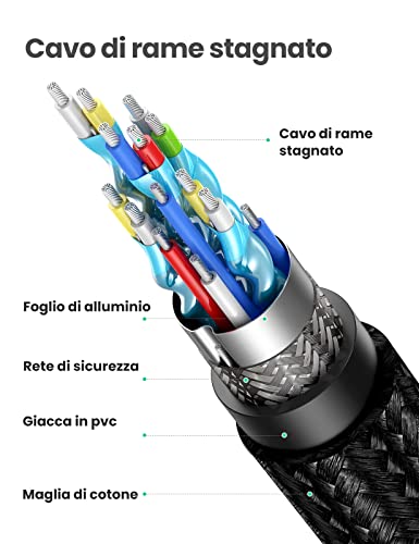 UGREEN 2 Pack HDMI Cable 4K Braided High Speed HDMI Cord 18Gbps with Ethernet Support 4K 60HZ Compatible with UHD TV Monitor Computer PS5 PS4 Blu-ray and More 6FT