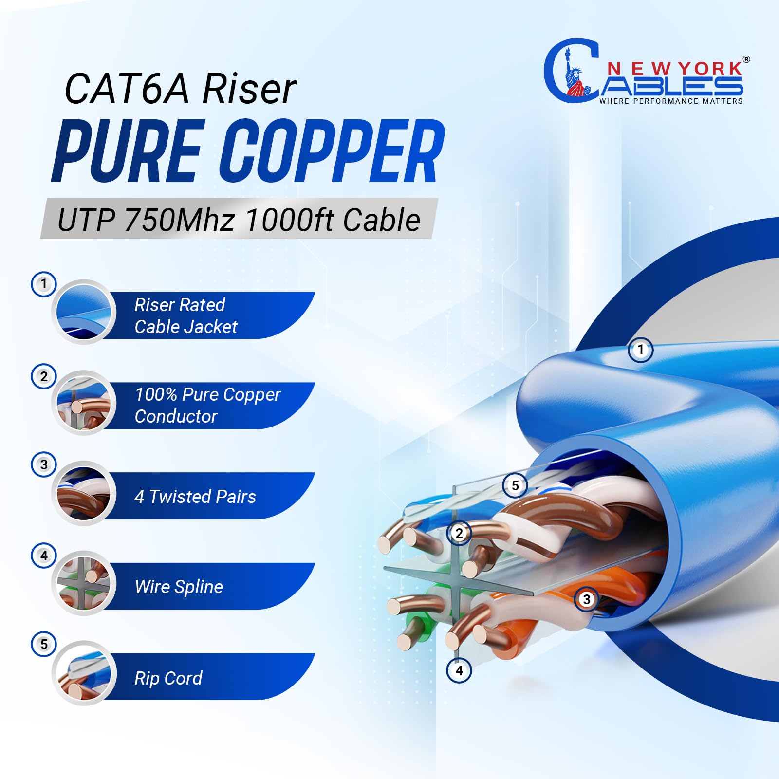 NewYork Cables Cat6a Riser Cable 1000ft - Certified 100% Solid Bare Copper Cat 6a Ethernet Cable – CMR, 23 AWG, 750 MHz, PoE++ - Unshielded Twisted Pair (UTP) -10 GB High Speed for Networking & Gaming