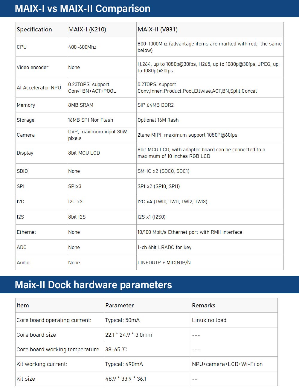 Sipeed Maix-II Dock Deep Learning AI+IOT Linux 1080P Vision Development Kit