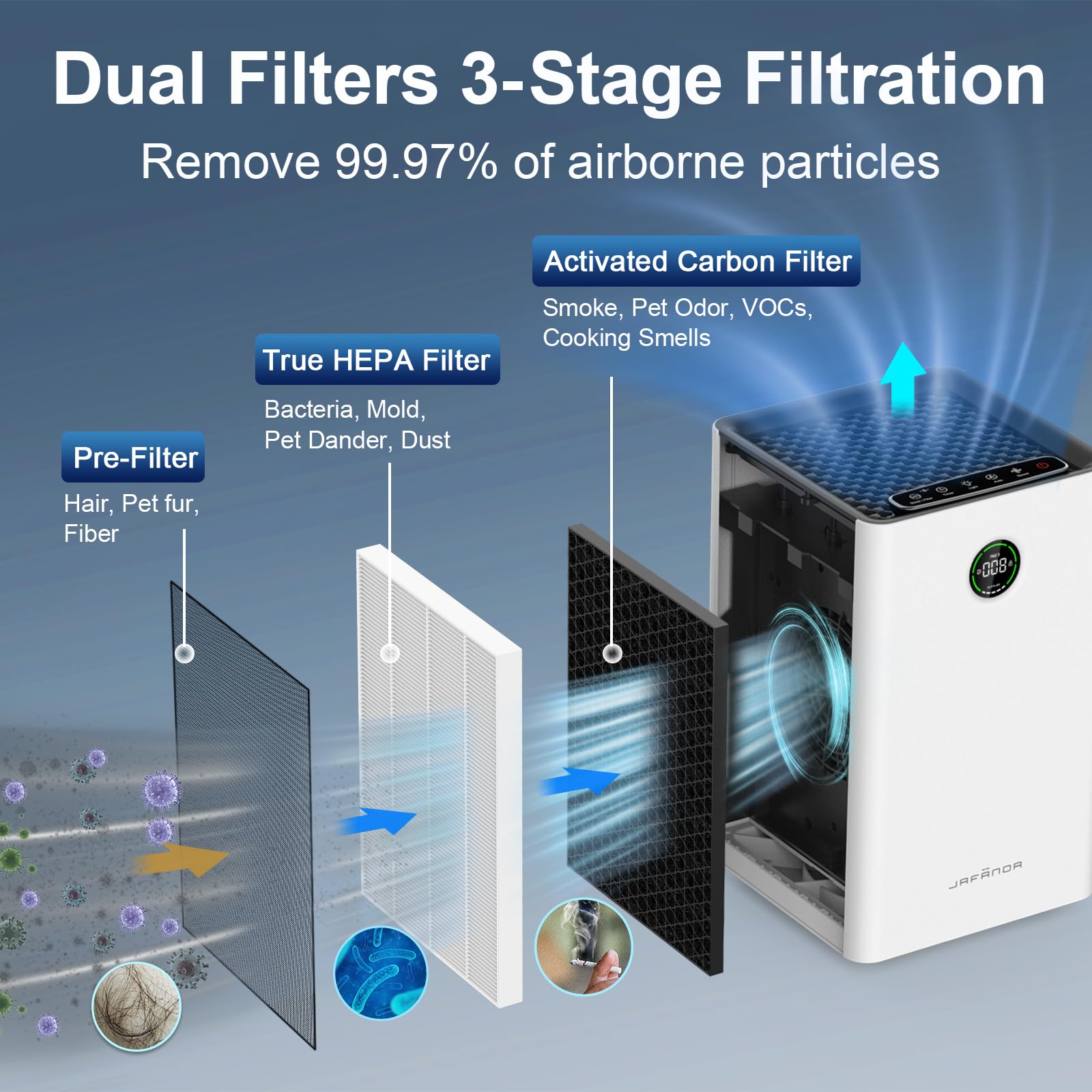 2PCS Jafända Air Purifiers for Home Large Room, 2X Filter Replacement Hepa Filter,Smart WiFi and Alexa Contro