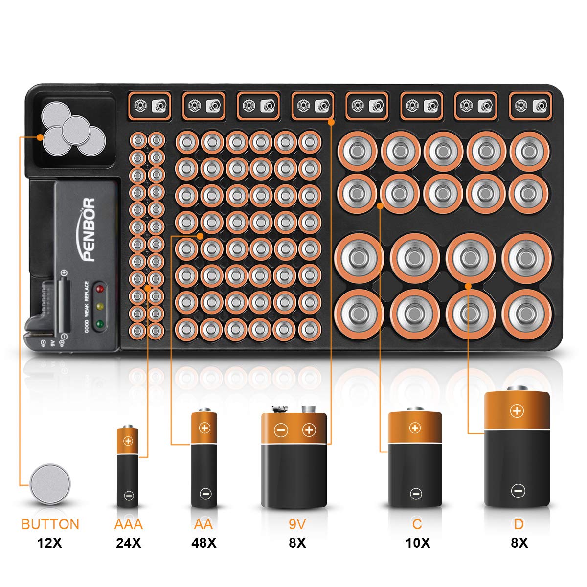 PENBOR Battery Organizer Storage Case with No Lid Snap, Portable Tester, Just The Right Size Slot Wall-Mounted Design,Holds 110 Batteries Various Sizes for AAA, AA, 9V, C, D and Butt