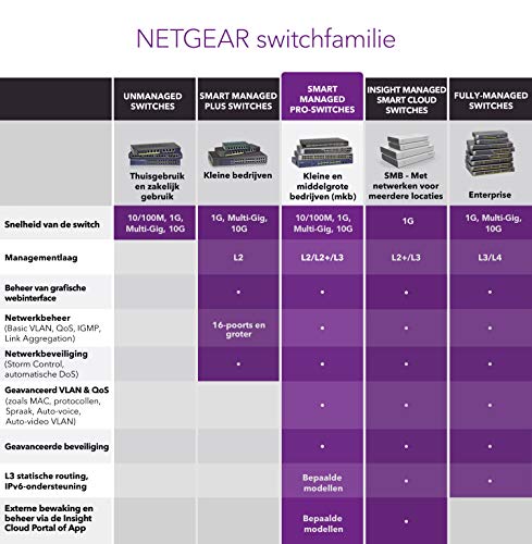NETGEAR (GS110TPv3) 8-Port Gigabit PoE+ Ethernet Smart Managed Pro Switch with 2 SFP Ports and Cloud Management