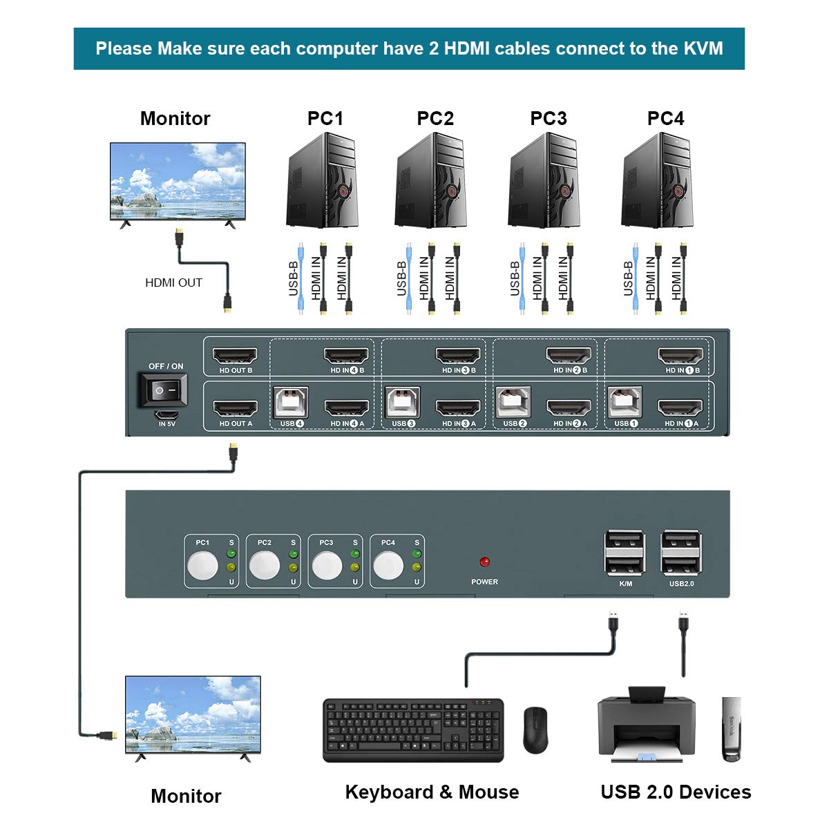 4 Port KVM Switch HDMI Dual Monitor Extended Display, 4K@30Hz 2 USB 2.0 Hub, Wireless Keyboard & Mouse and Hotkey Switch Supported, 4 in 2 Out, Powered by USB