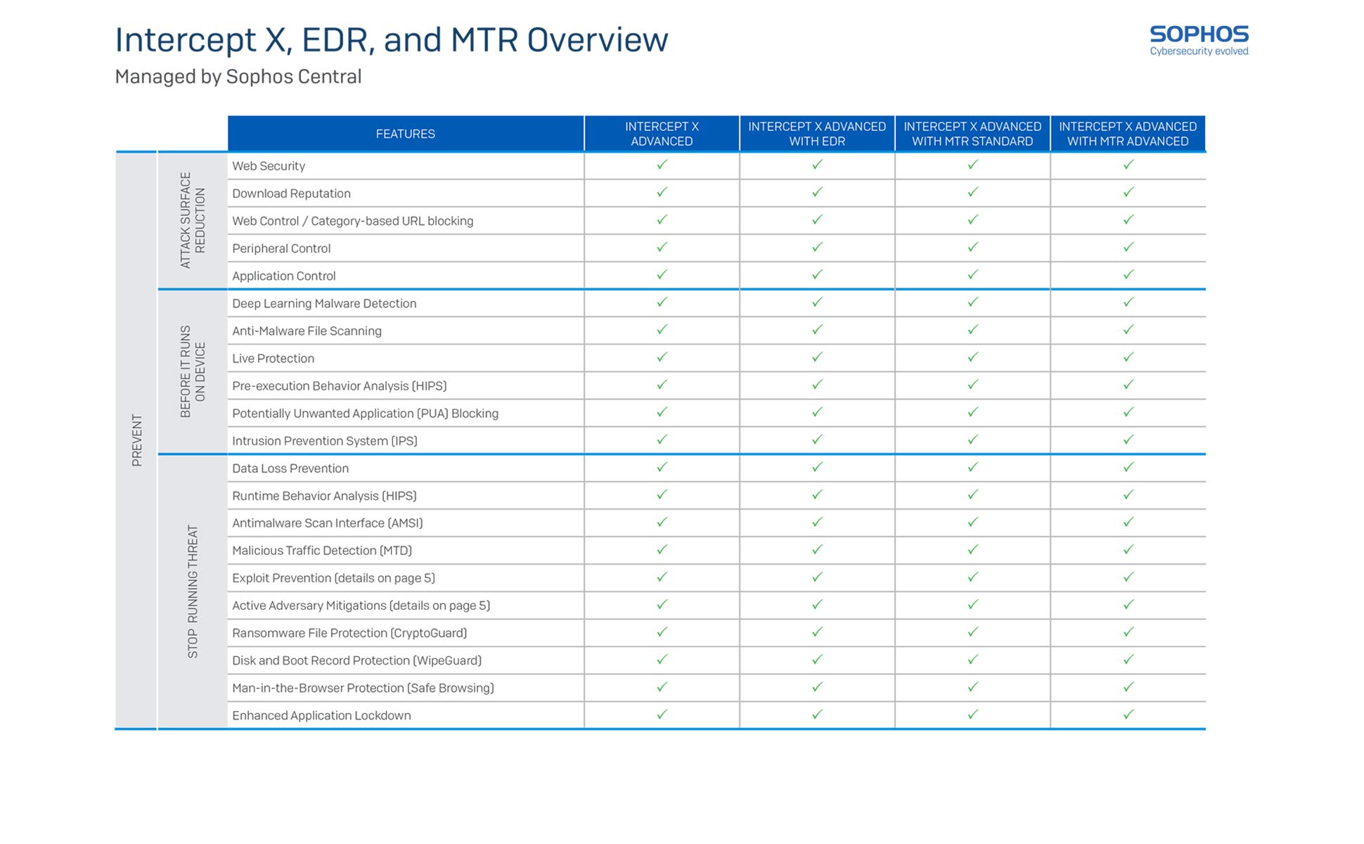 Sophos Central Intercept X Advanced 1 Year License for 1 User (CIXD1CSAA)