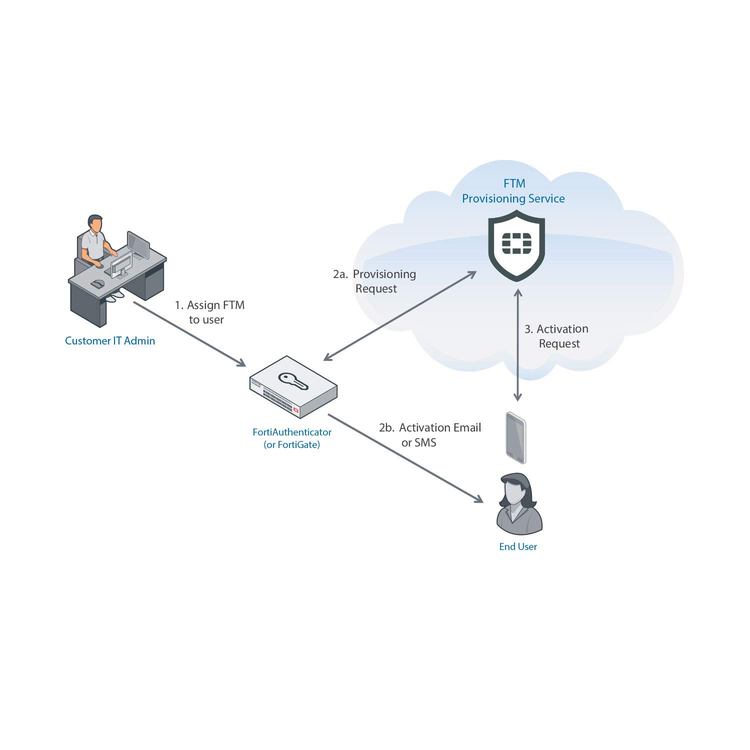 Fortinet FortiTokenMobile 10 User License (FTM-ELIC-10)