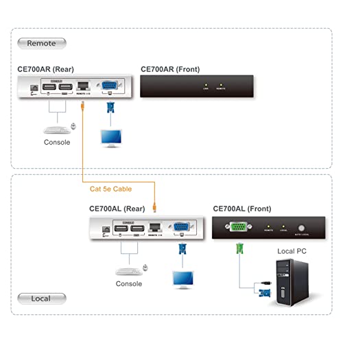 ATEN CE700A Console Extender USB VGA KVM Extender CAT5 up to 500ft - Built in ESD - Includes 2x Power Adapters for Local and Remote Unit, KVM Cables and Rack Mount kit