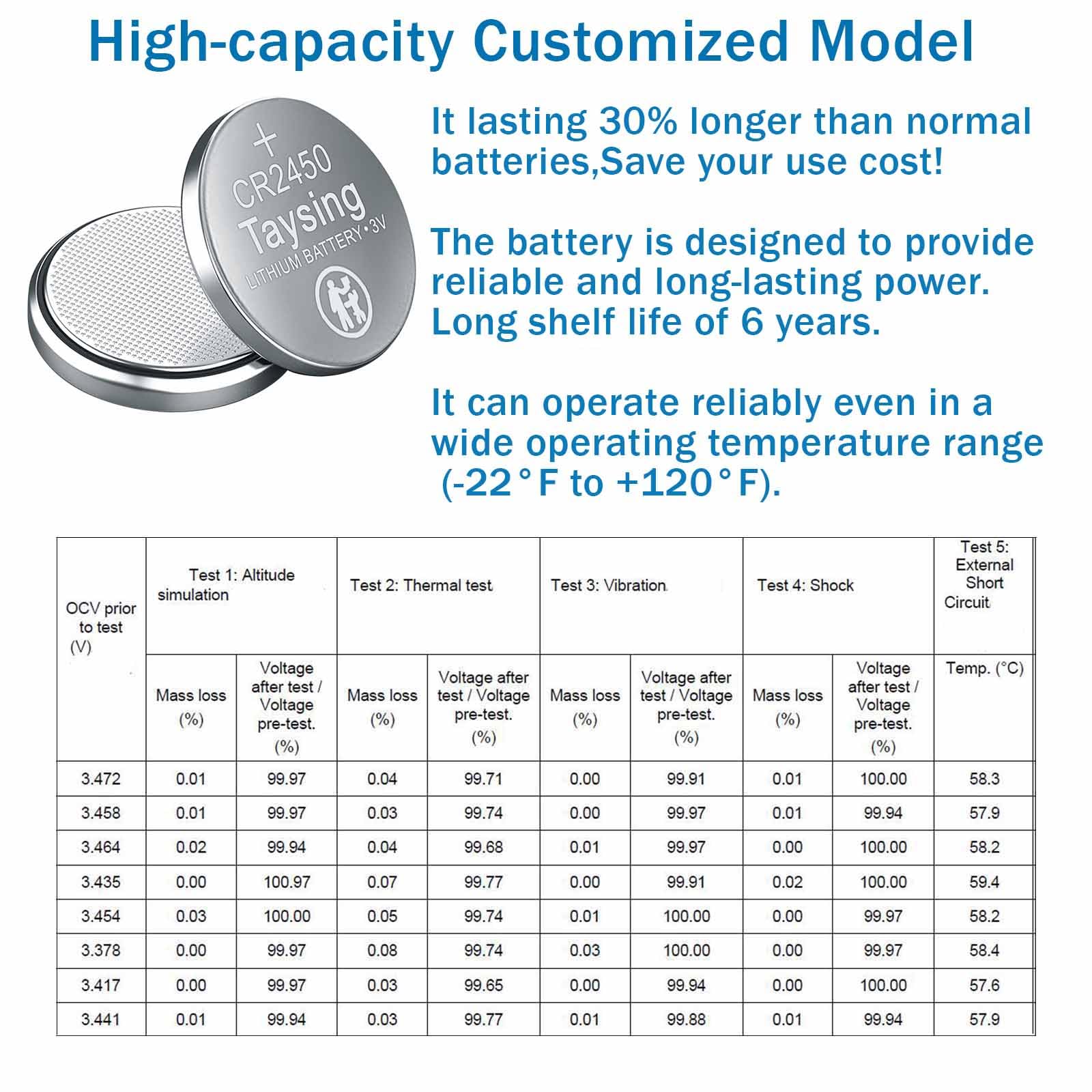 Taysing 50 Pack 3V High Capacity Lithium Button Coin Cell Batteries CR2450 ECR2450 Used in Most Electronic Devices