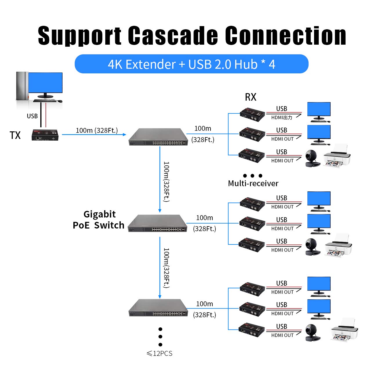 TreasLin KVM Extender USB KVM Over IP HDMI Extender 4K@30Hz 4:4:4 Video, Webcam Extender, Gigabit POE Network Switch,Support HDMI Audio 2CH/5.1CH/7.1CH/ Format and USB 2.0 with Independent EDID