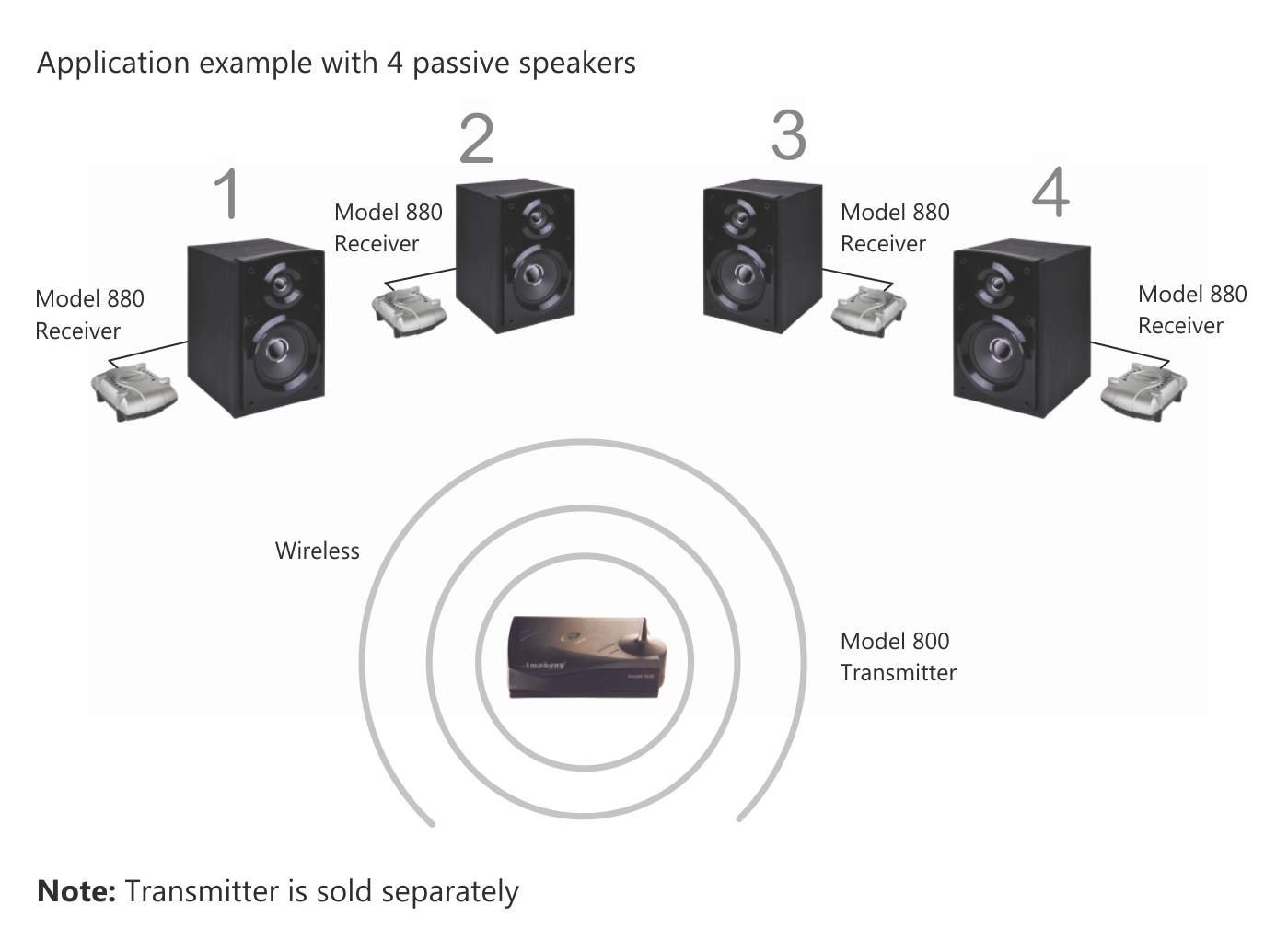 Amphony Multichannel Wireless Audio Receiver/Amplifier for Making Passive Speakers Wireless - Model 880, Compatible with Model 800 Multi-Channel Transmitter, Better-Than Bluetooth Digital Wireless