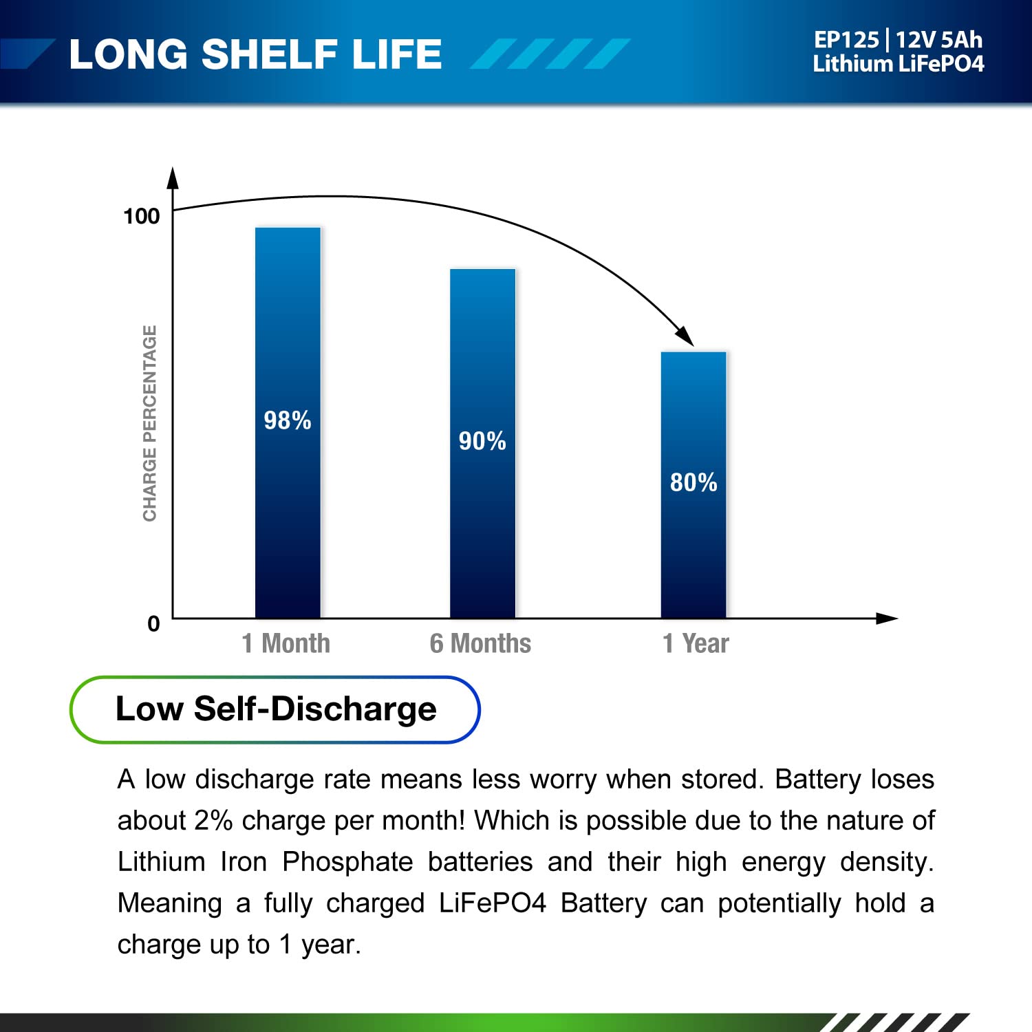 ExpertPower 12V 5Ah Lithium LiFePO4 Deep Cycle Rechargeable Battery | 2500-7000 Life Cycles & 10-Year Lifetime | Built-in BMS