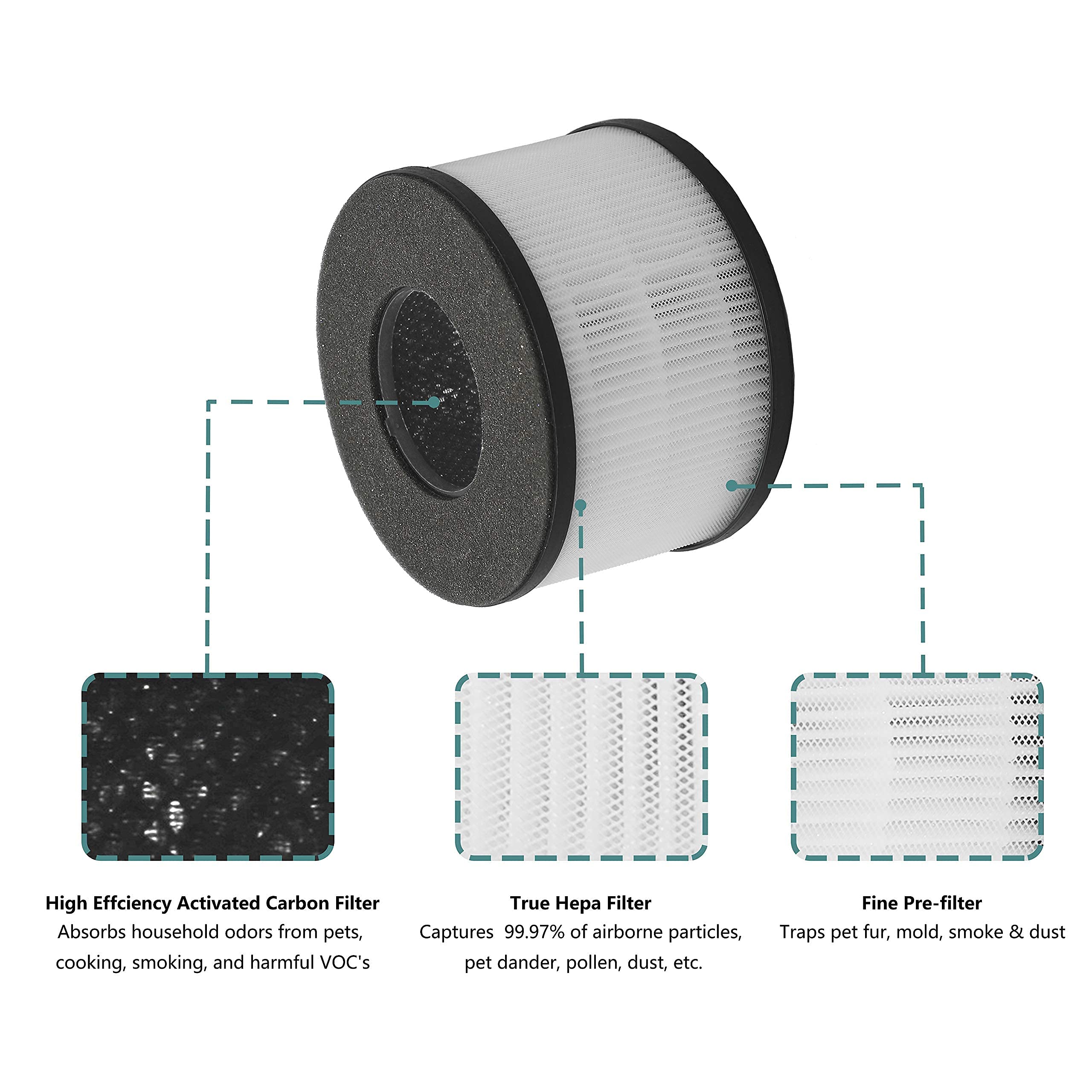 BS-03 H13 True HEPA Replacement Filter, Compatible with PARTU Air Purifier BS-03 Part U and Part X, 3 in 1 Air Filter True HEPA Filter Activated Carbon Filter, 2 Pack