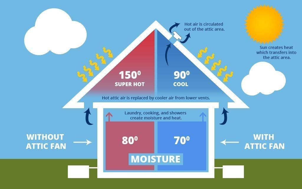 Amtrak Solar Powerful 100-Watt Solar Attic Fan Quietly Cools, Ventilate, Exhaust Your House, Garage, Greenhouse, Chicken Coop or RV Waterproof Plug & Play (Two Fans)