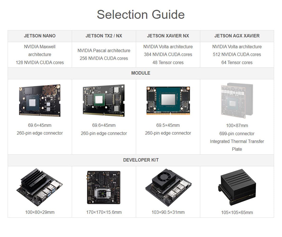 Waveshare Jetson Xavier NX A Small AI Supercomputer for Embedded and Edge Systems with 16GB EMMC Supports All Popular AI Frameworks-16 GB Memory