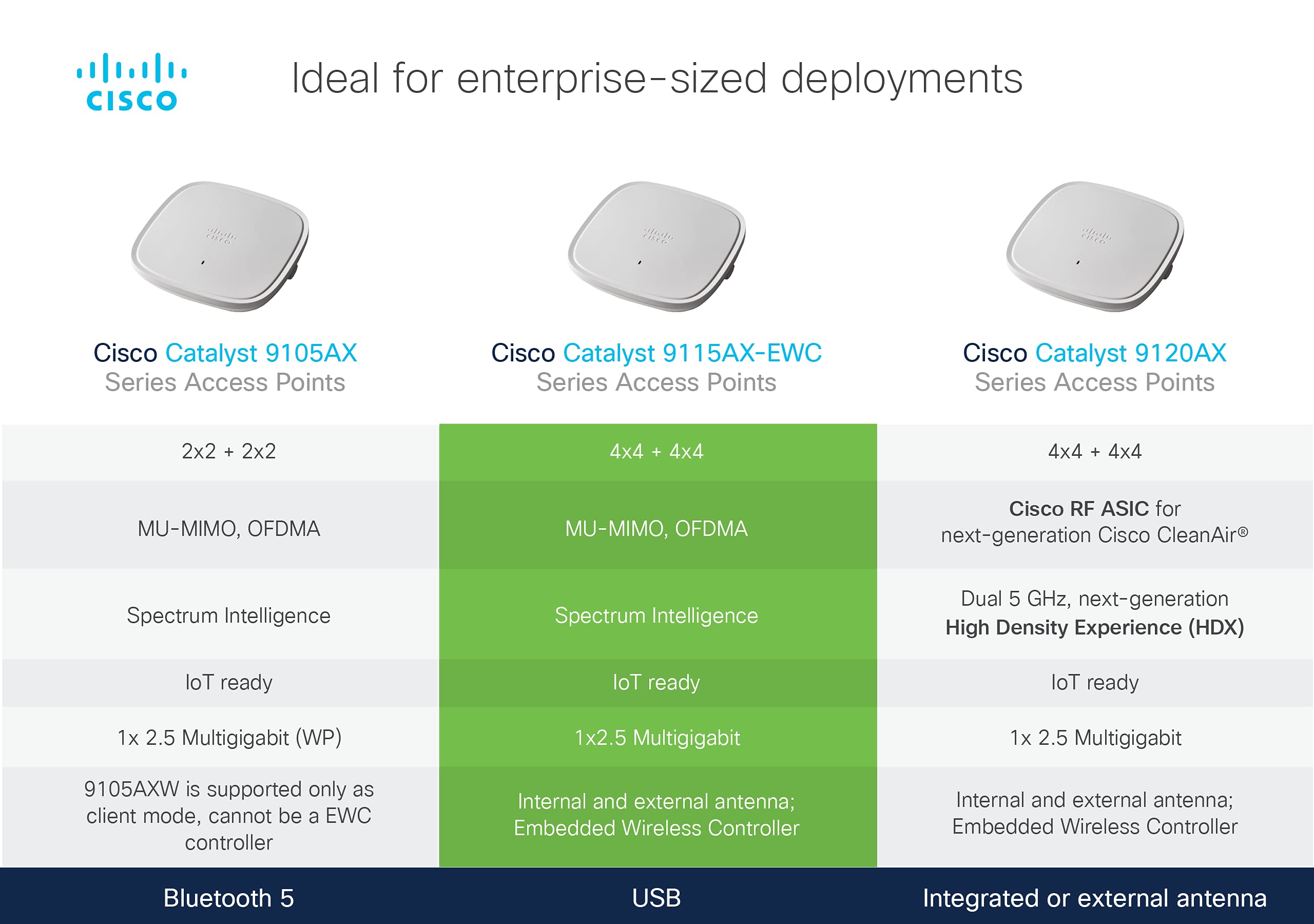 Cisco Catalyst 9115AXI-B Wireless Access Point, Wi-Fi 6, 4x4 MU-MIMO, Controller Managed, PoE, Internal Antenna, (C9115AXI-B)