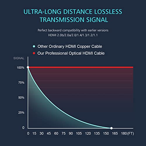 AOZISTech 8K HDMI 2.1 Fiber Optic Cable 40FT 8K@60Hz 4K@120Hz 48Gbps Dynamic HDR eARC Compatible with PS5/4, Xbox Series X, RTX 3080 3090, LG C9