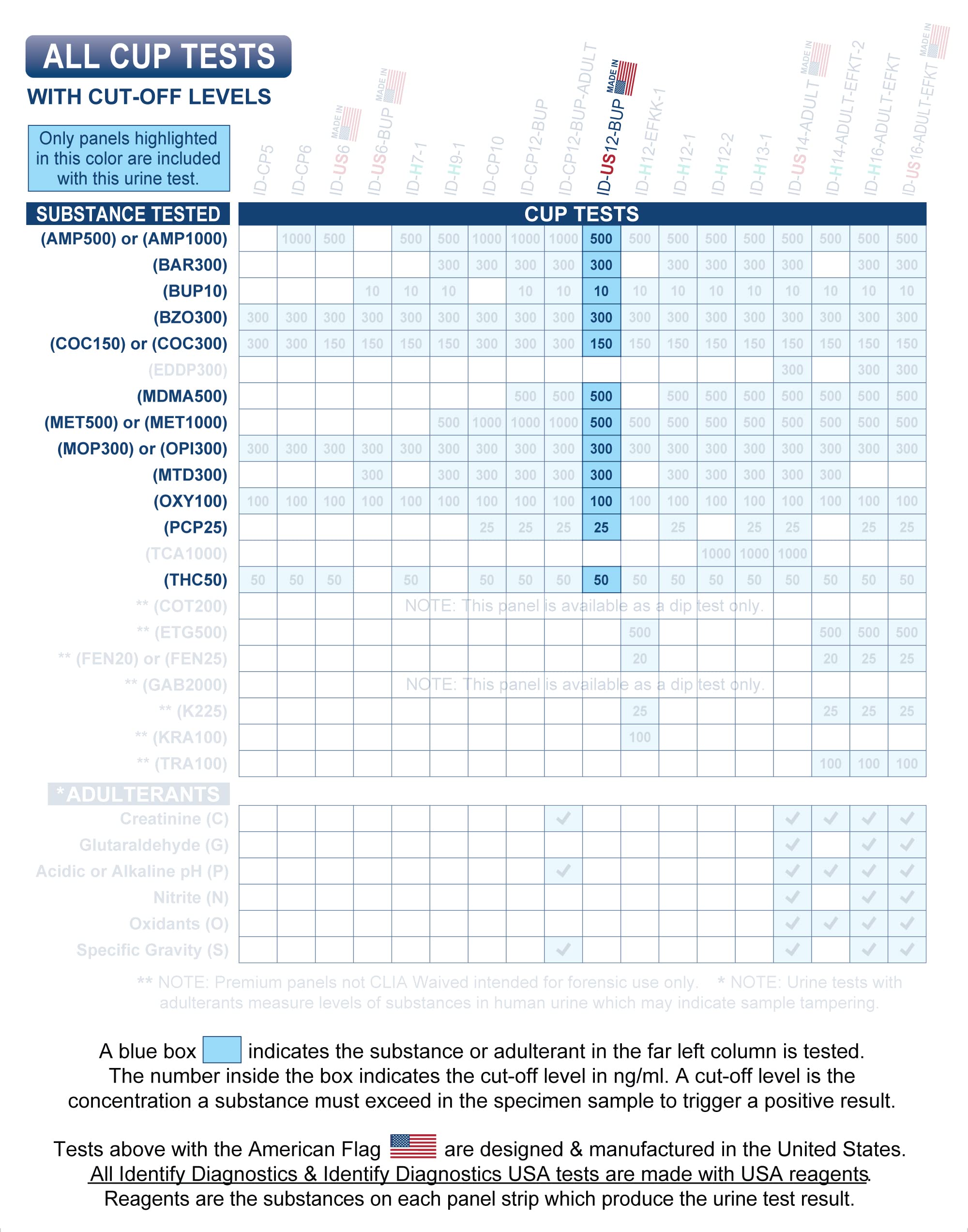 Identify Diagnostics USA Drug Screen Test - 25 Pack - Made In USA 12 Panel CLIA Waived Instant Urine Drug Test Kit for AMP,BAR,BUP,BZO,COC,MDMA,MET,MTD,OPI/MOP,OXY,PCP,THC