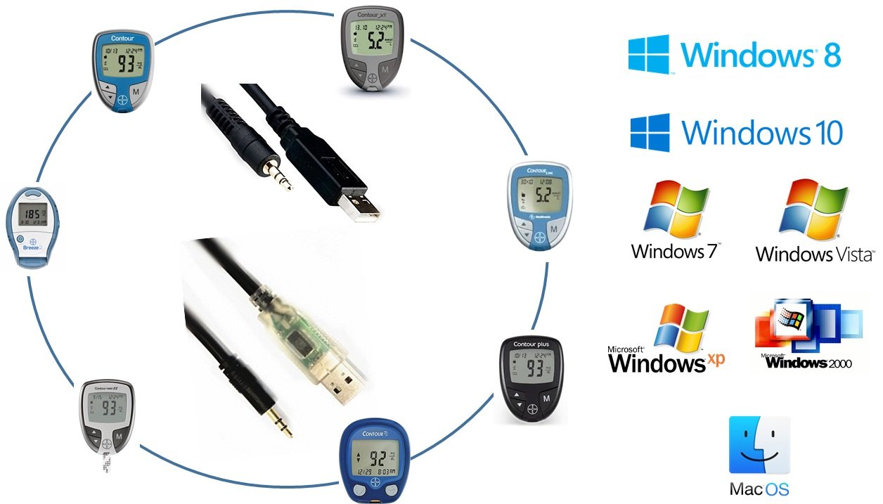EZSync USB Data Cable Compatible for Bayer Ascensia Diabetes Glucose metes: Breeze2, Contour, Contour Next EZ and Didget, Clear, EZSync001D