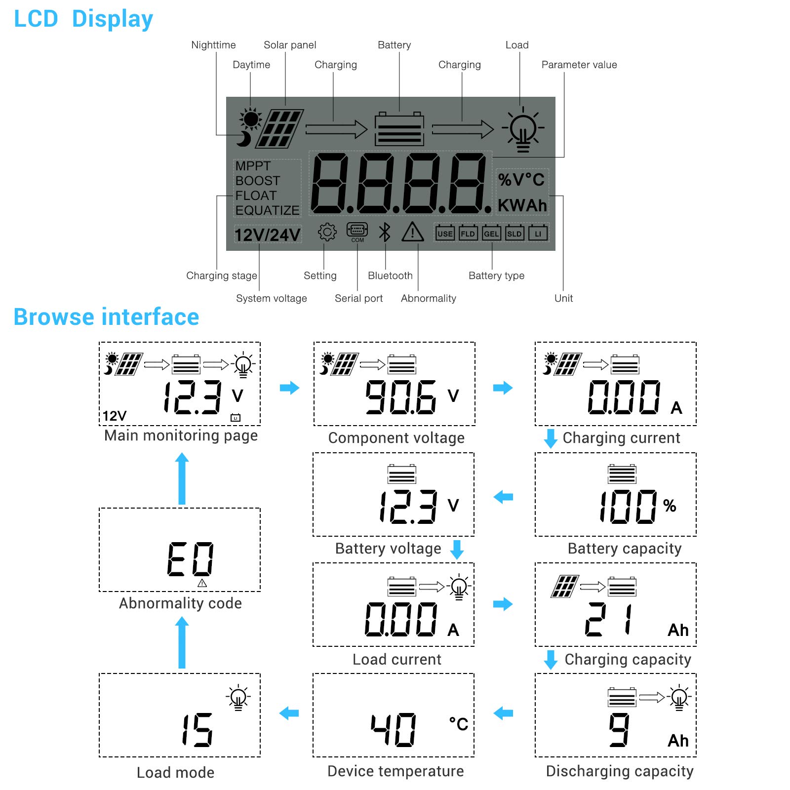 40amp Solar Charge Controller MPPT 40a 12V 24V AUTO Negative Ground Controller 40amp MPPT Charge Regulator Max 100V 1100W Input for Lithium, Sealed, Gel,Flooded Battery, w/LCD Display
