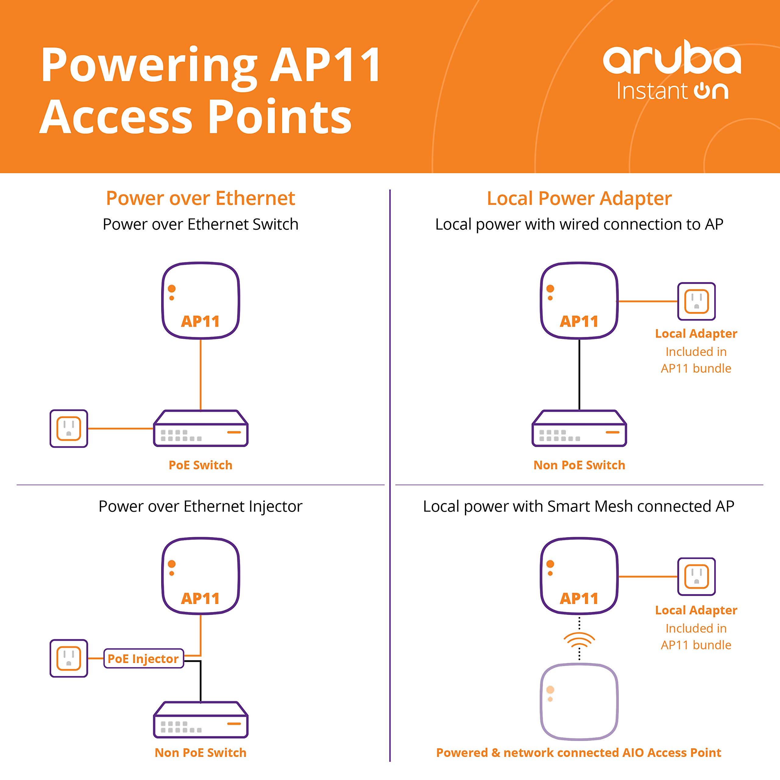 HPE Networking Instant On Access Point AP11 2x2 WiFi 5 Indoor Wireless Access Point | Power Source Not Included | US Model (R2W95A)