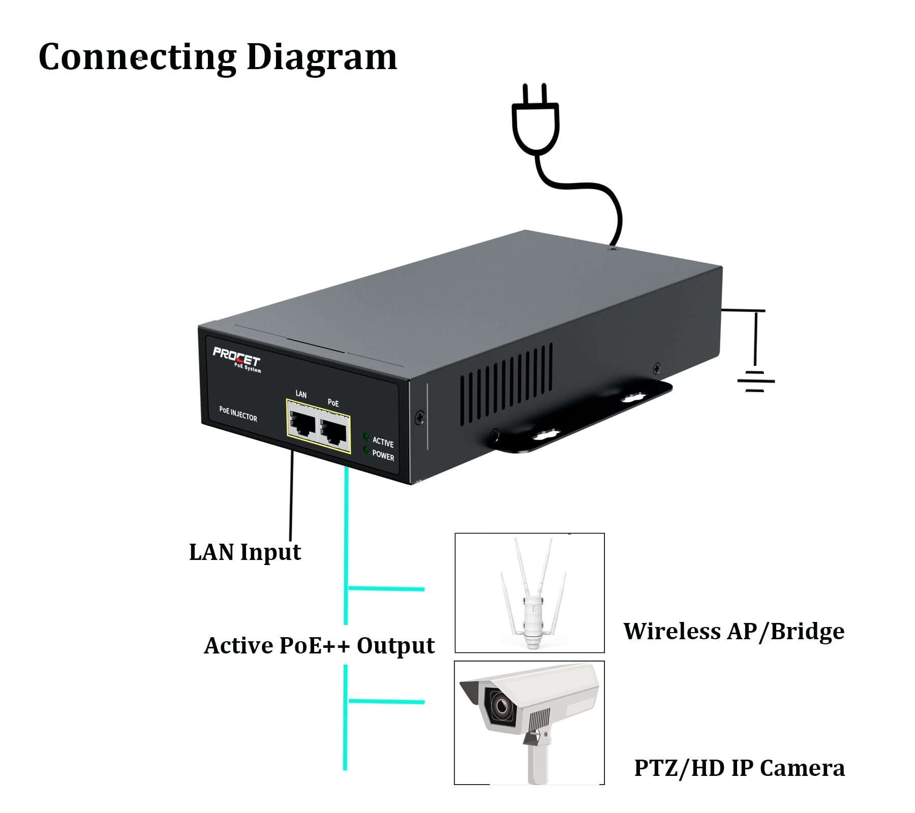 PROCET PoE Iniector 75W Active PoE++ Industrial Grade Gigabit PoE Power Injector, 6KV Surge Protection, -40°F to 149°F for PTZ Camera, Wireless AP, PoS System, Kiosks, PT-PSE107GHRO-A