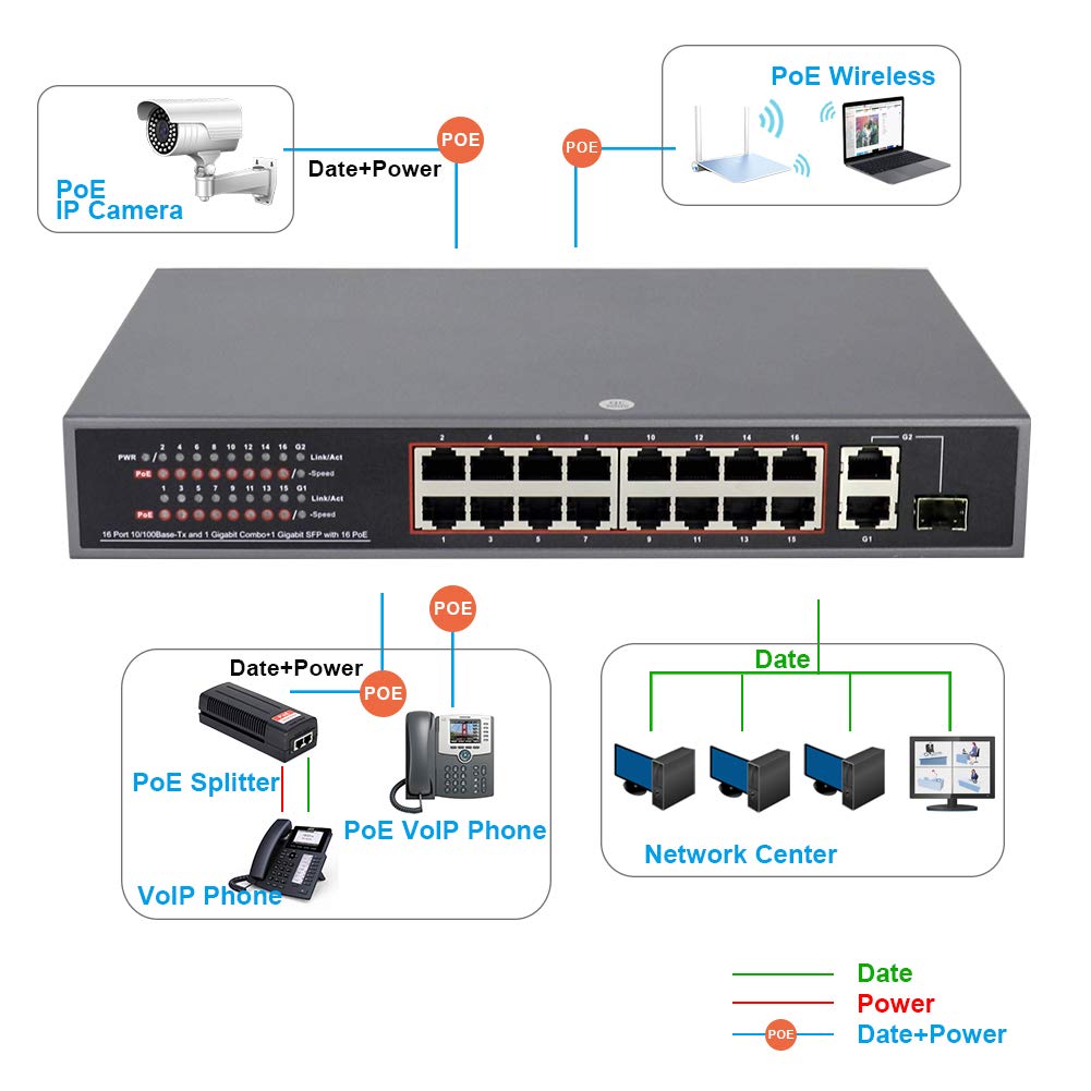 Ethernet PoE Switch with 2 Gigabit RJ45 Uplink and 1 SFP Port,16 10/100M PoE Ports Network-Switches Unmanaged 250W IEEE 802.3af Compliant