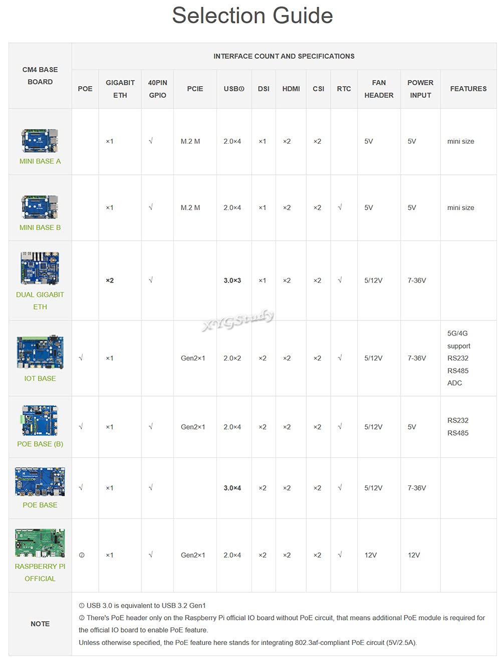 XYGStudy Raspberry Pi Compute Module 4 IO Board, A Development Platform and Reference Base-Board Design for CM4