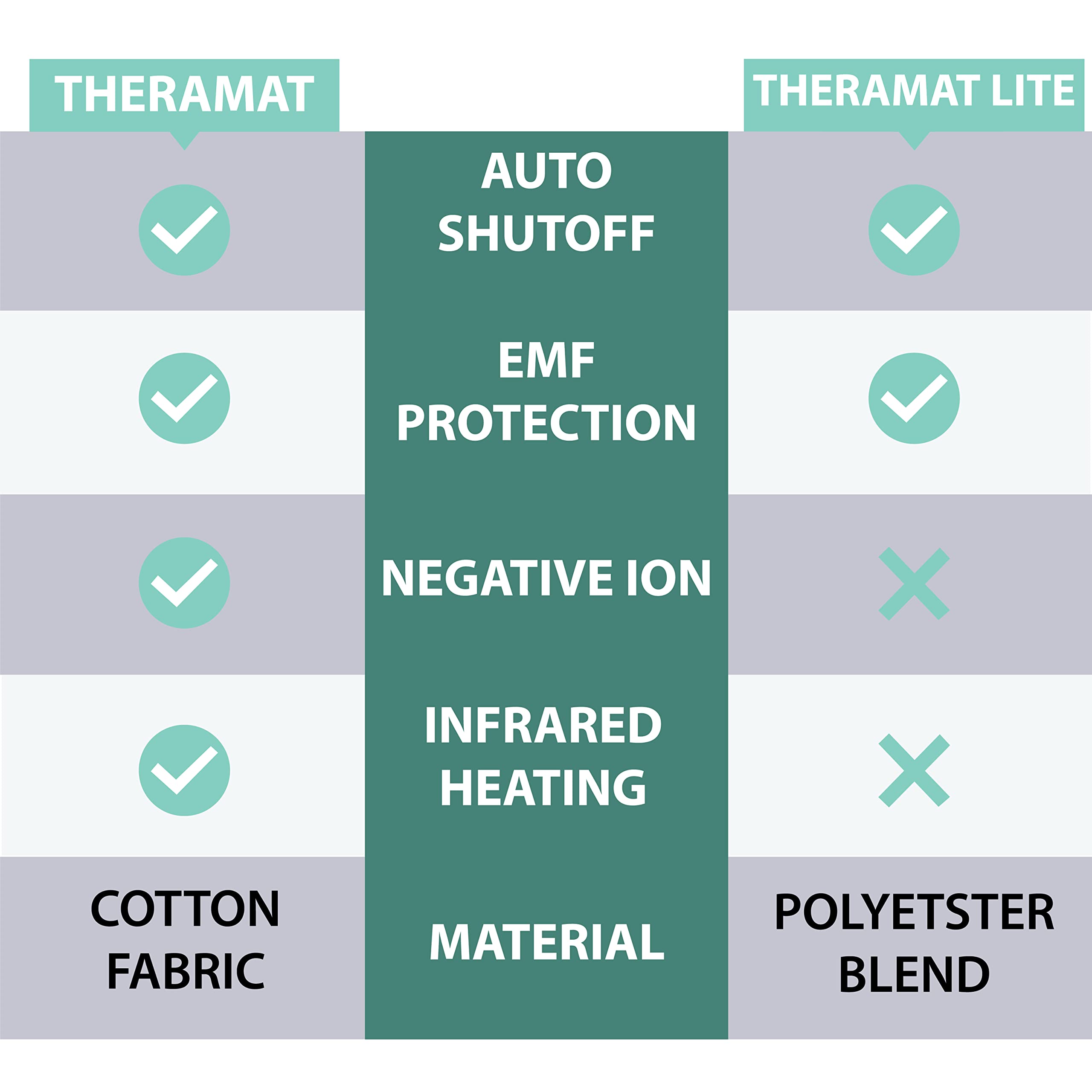 99% EMF Blocking Heated Mattress Pad. Far Infrared Heat and Negative Ion with 8 Heat Settings and Auto Shut Off by Shield Life. King Size Bed Warmer (80" x 72")