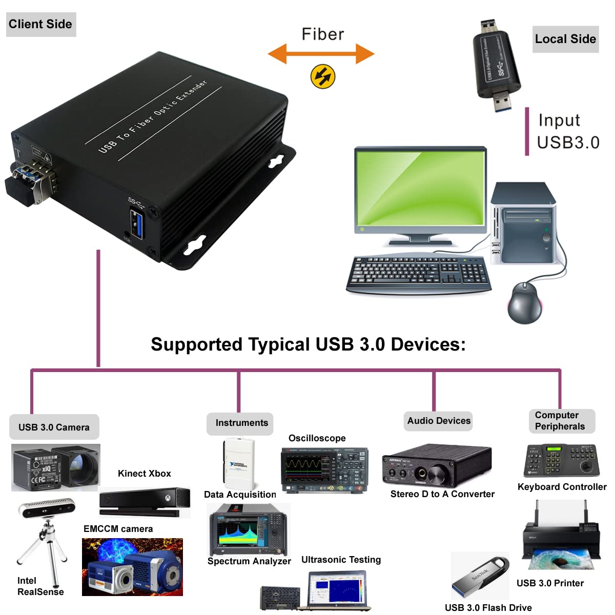Transwan USB 3.0 Fiber Extender to Max 250 Meters (820 FT) Over Single-Mode Fiber with 2 x LC 10 Gbps SFP, USB 3.0 Fiber Optic Extender with 5 Gbps Super Speed, Supports Kinect Devices etc