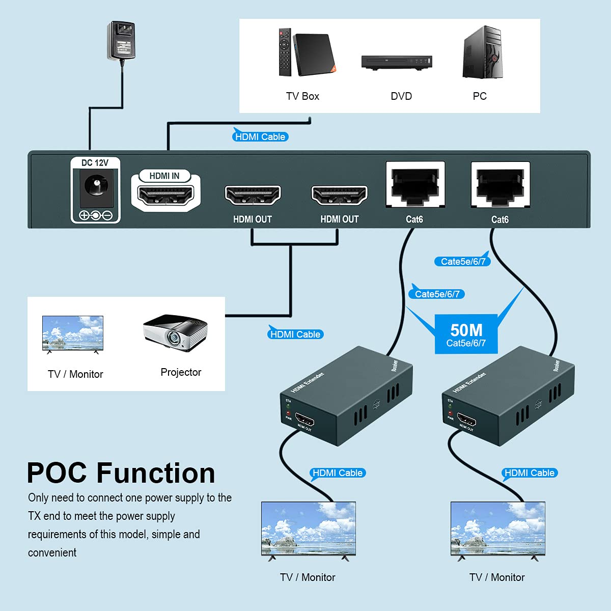 GREATHTEK 1x2 HDMI Extender Splitter 1080P 3D Over Cat5e/Cat6/Cat7 Ethernet Cable with 2 HDMI Loop Out - Up to 50m/165ft - EDID Management & POC Function for HDTV PS3 PS4 Xbox (1 in 2 Out / 2-Port)