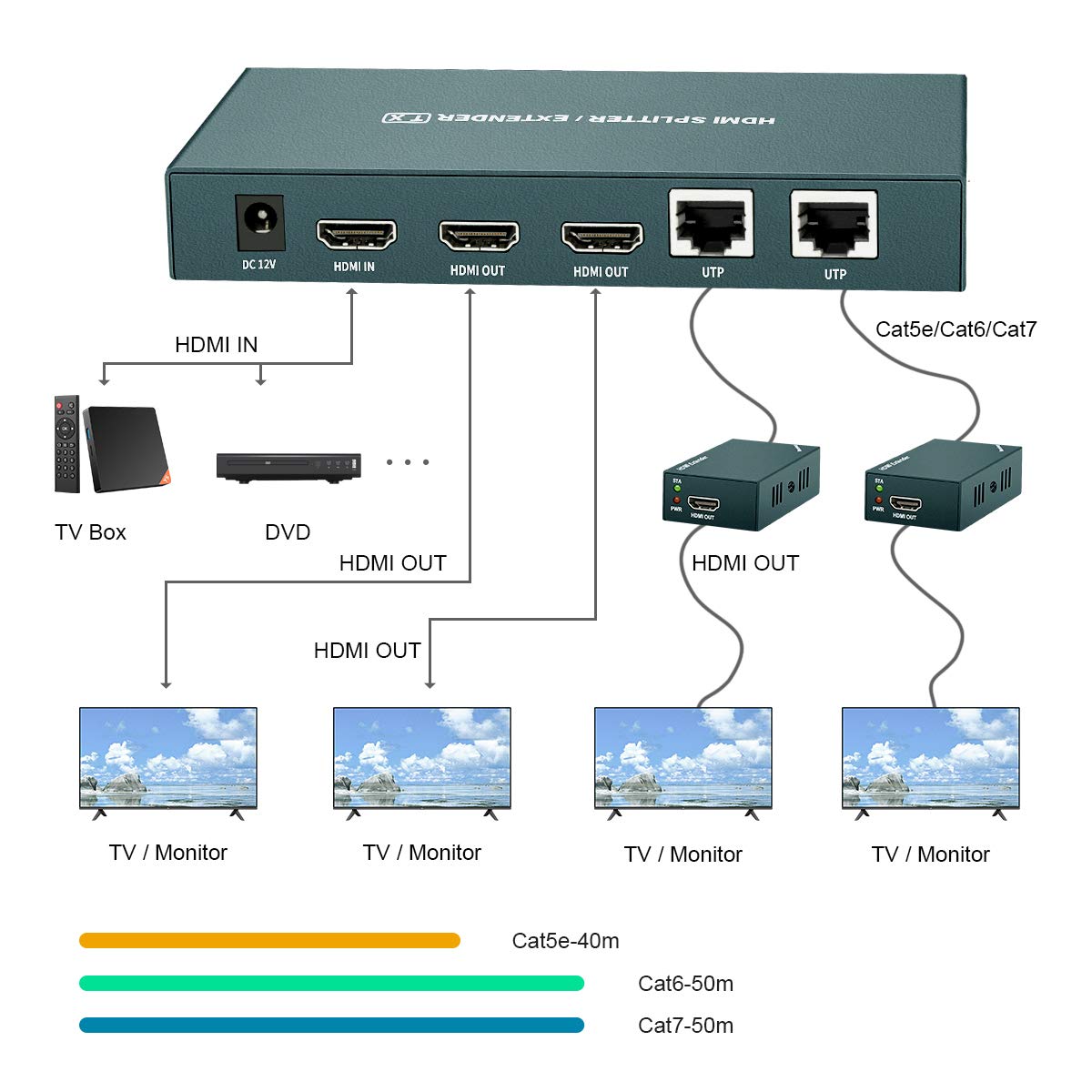 HDMI Extender Splitter 1x2 with IR, UHD 1080P@60Hz, Extending 165ft (50m) Length Transmission Over CAT5e/CAT6/CAT7 Cable, 2 Channel Transmission with 2 HDMI Loop Out