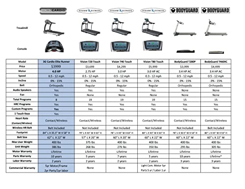 3G Cardio Elite Runner X Treadmill - Commercial Grade - FreeSync FTMS Bluetooth Connectivity - 4.0 HP - Large Ortho Flex Shock Suspension System Deck - Marathon Training - 400 lb Capacity