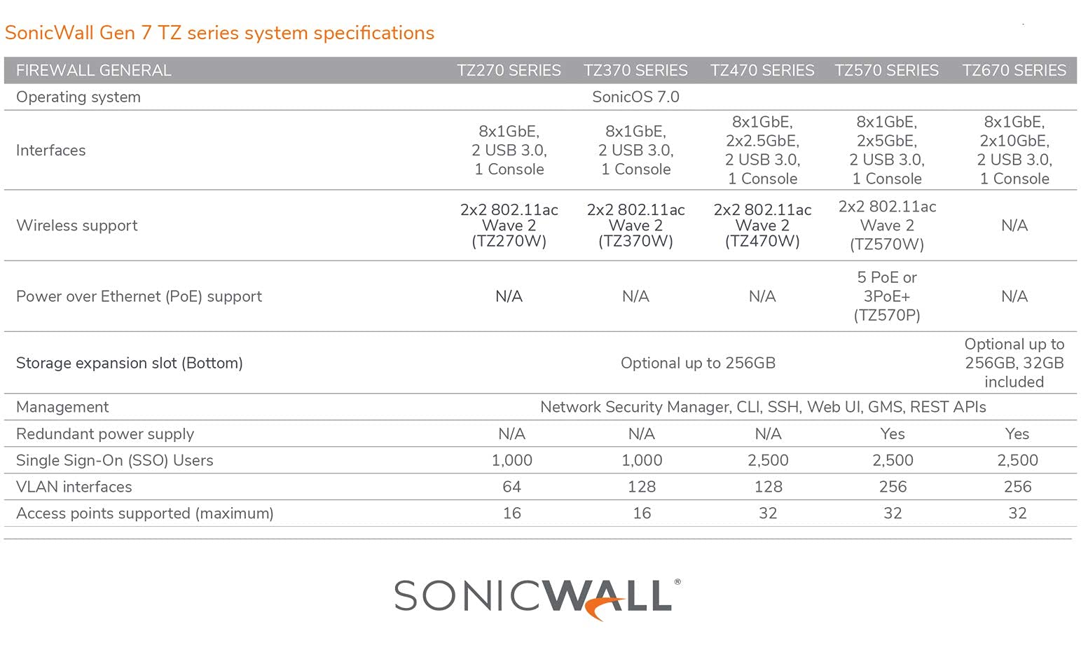 Sonicwall TZ370W Secure Upgrade Plus - 3YR Threat Edition (02-SSC-7299) | TZ370W Wireless Network Security Appliance with 3 Year Threat Protection Service Suite | Next-Generation Firewall