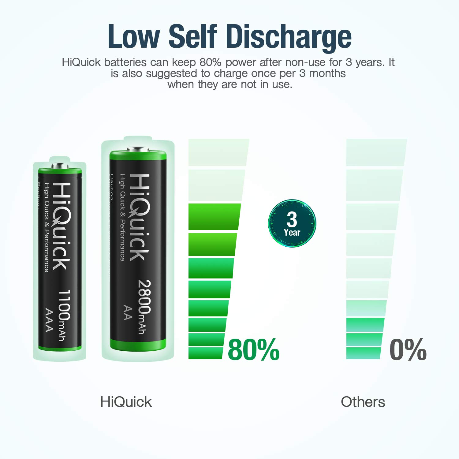 HiQuick AA AAA Rechargeable Batteries Combo - 2800mAh AA Rechargeable Batteries (4 Pack) and 1100mAh AAA Rechargeable Batteries (4 Pack), Performance 1.2V Ni-Mh Batteries