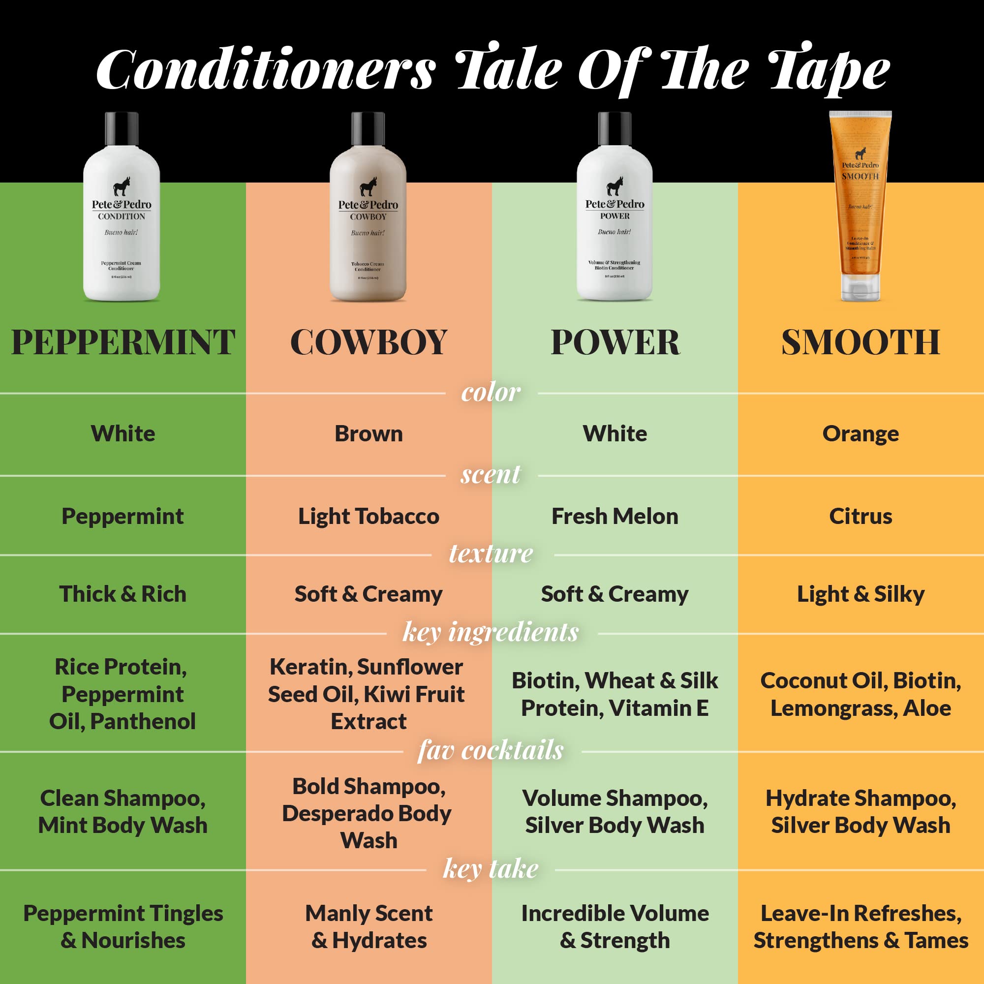 Pete & Pedro COWBOY - Tobacco Soft Cream Lightweight Conditioner for Men | Smells Incredible, Hydrates Hair Without Weighing It Down | As Seen on Shark Tank, 8.5 oz.