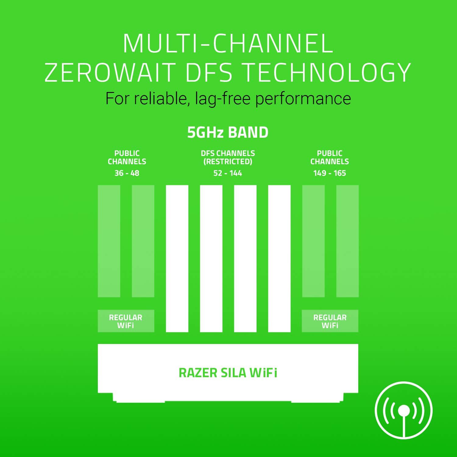Razer Sila: Gaming Grade Wifi Mesh Router - Multi-Channel ZeroWait DFS Technology - Hybrid Wireless Mesh and Dedicated Backhaul Channel - Self-Optimizing Network and Swarm Intelligence
