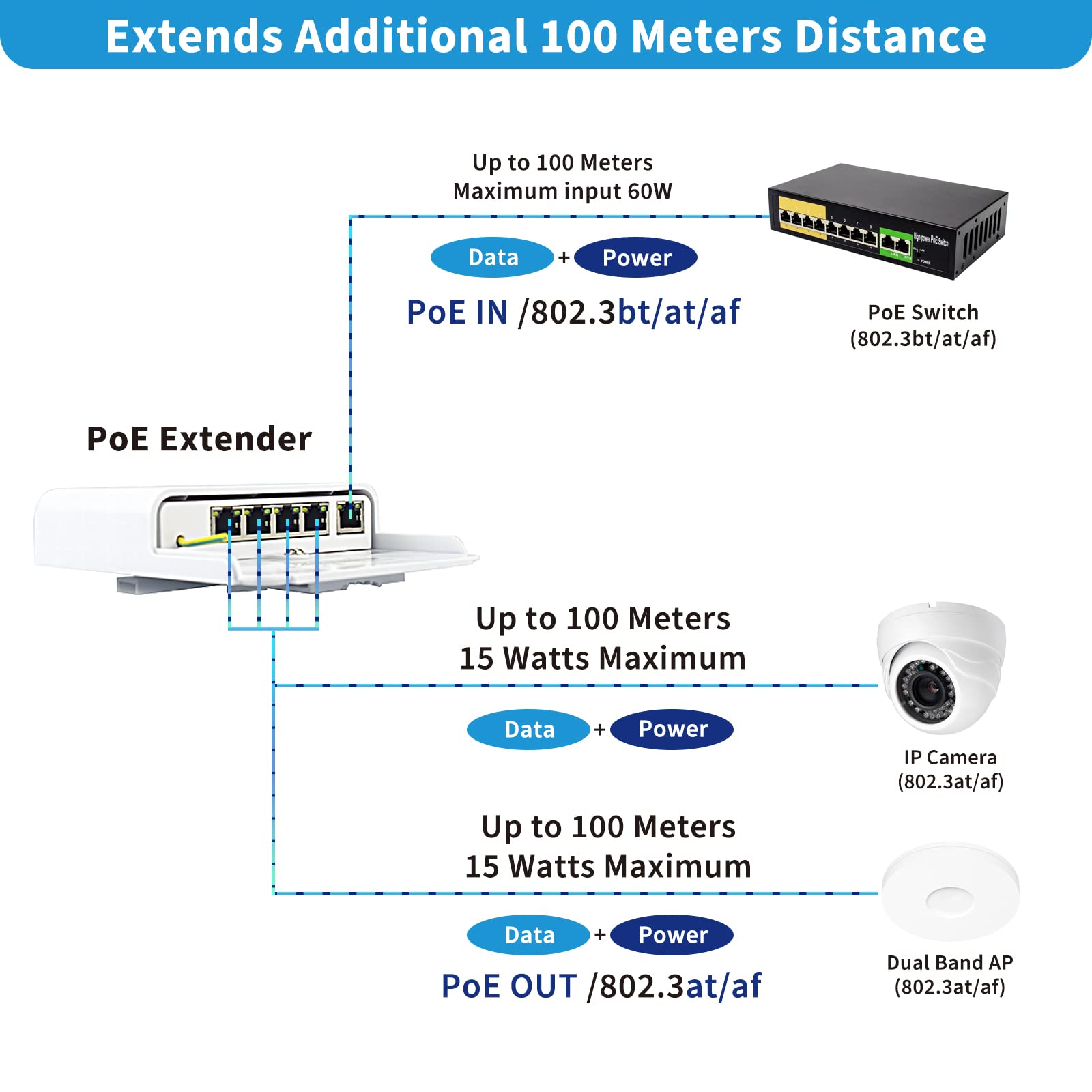 Outdoor 5 Port PoE Switch/Extender/Booster, 60W 48V 10/100/1000M POE Passthrough Switch Outdoor Ethernet Extender,PoE Repeater,6KV Lightning Protection, IEEE 802.3af/at/bt, by CENTROPOWER
