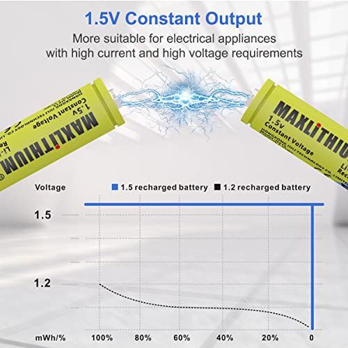 maxlithium 1.5V AA Lithium Rechargeable Batteries 2520mWh, 1500 Cycles Lithium AA Batteries Rechargeable with 2H Fast Charging, 4 Count with Charger