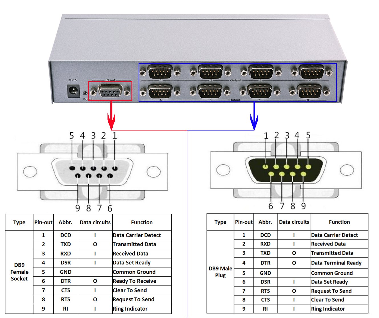 DTech Serial Splitter 8 Port Industrial RS232 Expander COM Port Switch Box with Power Adapter for Sharing PCs and Capture Data - 1x8