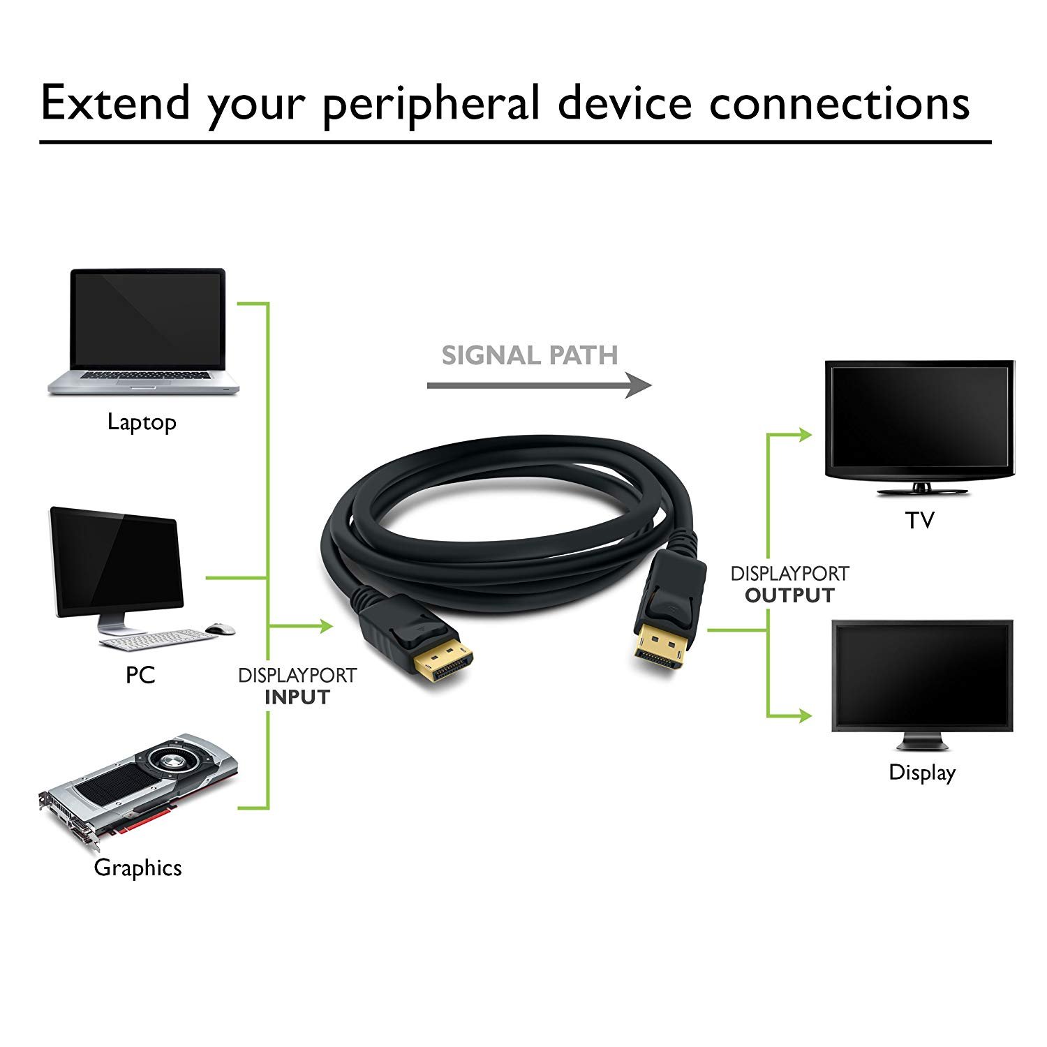 OMNIHIL 10 Feet Long DisplayPort Cable Compatible with Dell Optiplex 990 SFF Desktop/HP Elite 8300 SFF Desktop/DELL OPTIPLEX 7010 Desktop