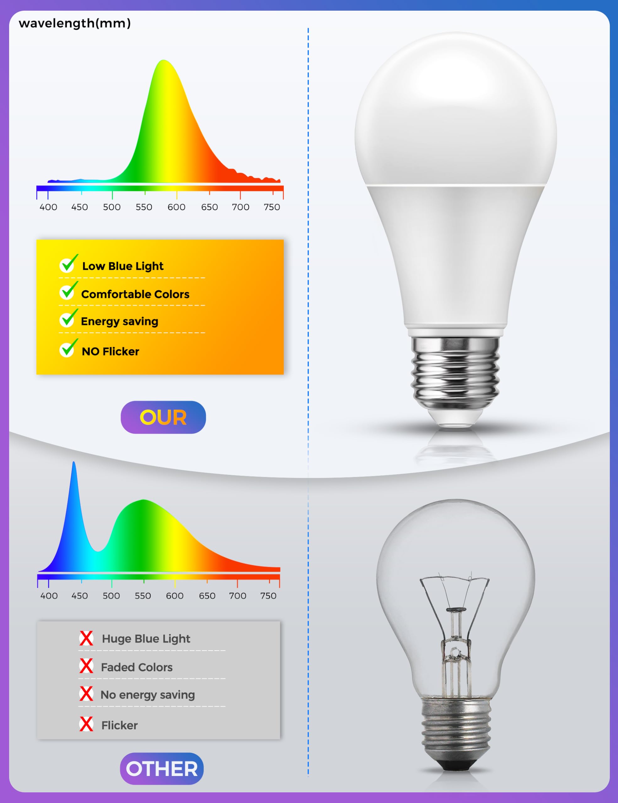 Amber Light Bulbs, 1900K Led Amber Light Bulbs for Sleep Therapy, 2 Pack Dim Light Bulbs, E26 Warm Light Bulb, A19 Blue Light Blocking Sleep Light Bulb for Bedrooms, Kids Room,Nursery Room