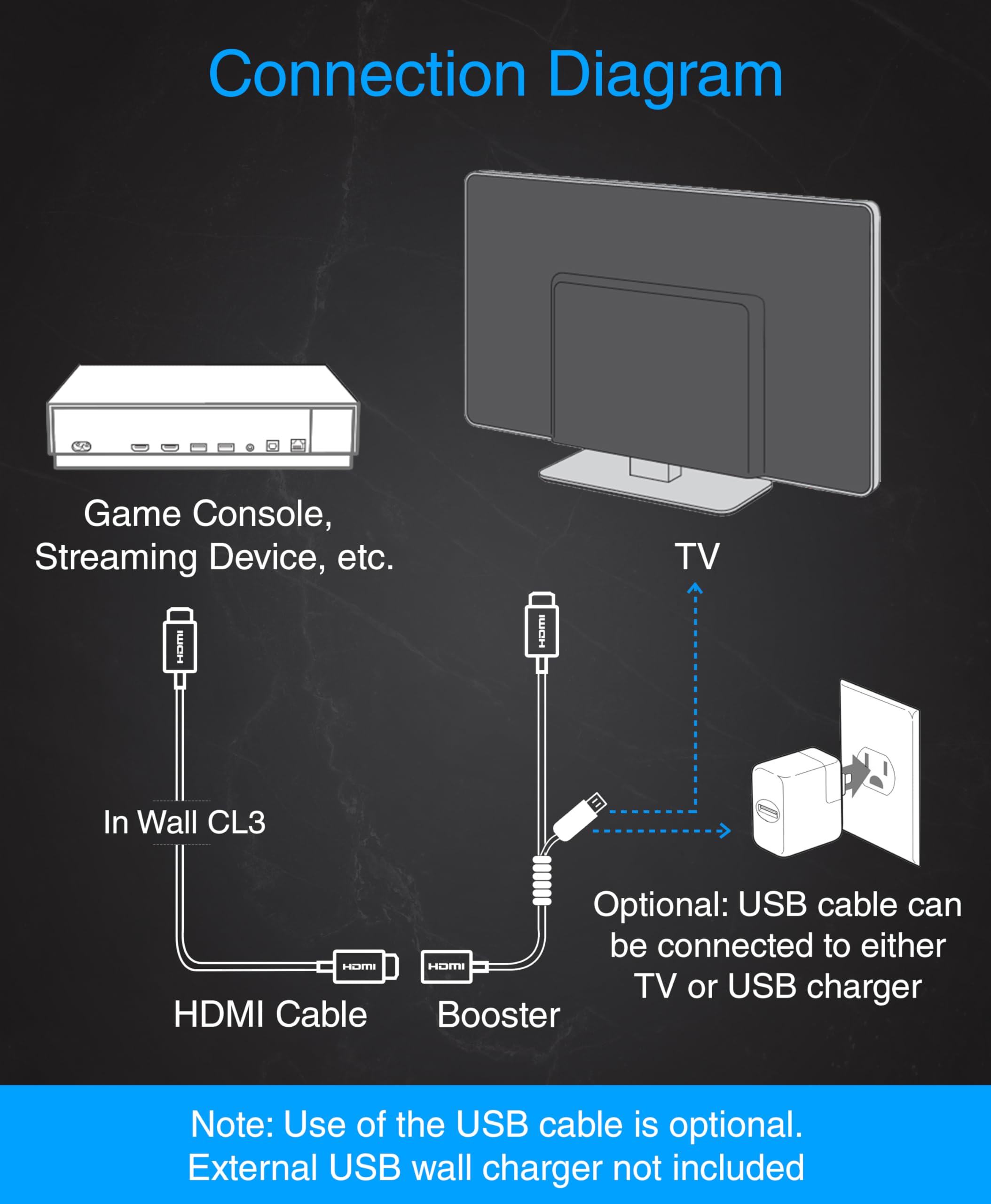 BlueRigger 4K HDMI Cable with Signal Booster (50FT, 4K 60Hz, in-Wall CL3 Rated) - Compatible with PS5, PS4, Xbox, Roku, Apple TV, HDTV, Blu-ray, PC