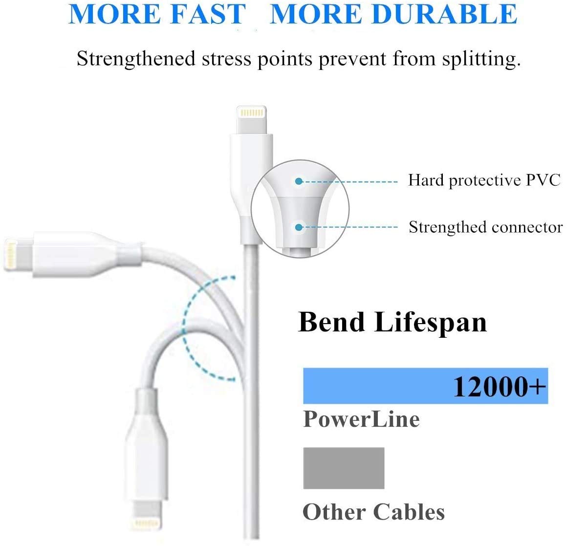 sharllen iPhone Charger Cable Lightning Cable 5 Pack[3/3/6/6/10FT] Fast Charging Cords Syncing Extra Long USB iPhone Charging Cable Compatible iPhone 11/ XS/Max/XR/X/8/8P/7/7P/6/iPad/iPod White