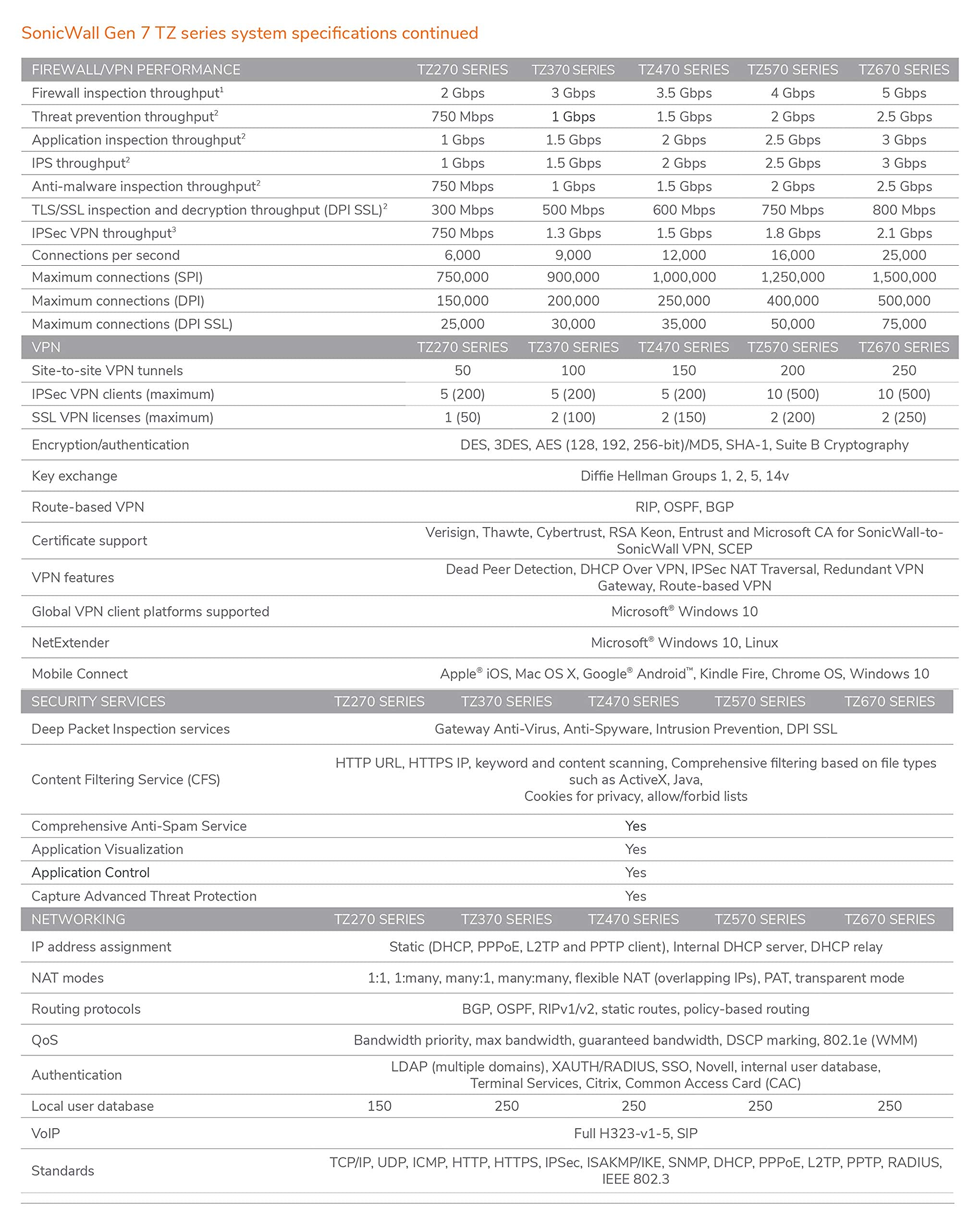 Sonicwall TZ370W Secure Upgrade Plus - 3YR Threat Edition (02-SSC-7299) | TZ370W Wireless Network Security Appliance with 3 Year Threat Protection Service Suite | Next-Generation Firewall