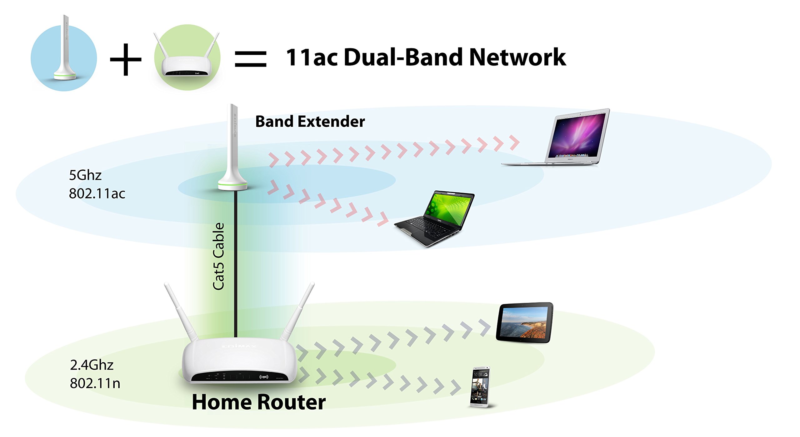 Edimax 5GHz/11AC Wi-Fi Range Extender - White, EW-7288APC