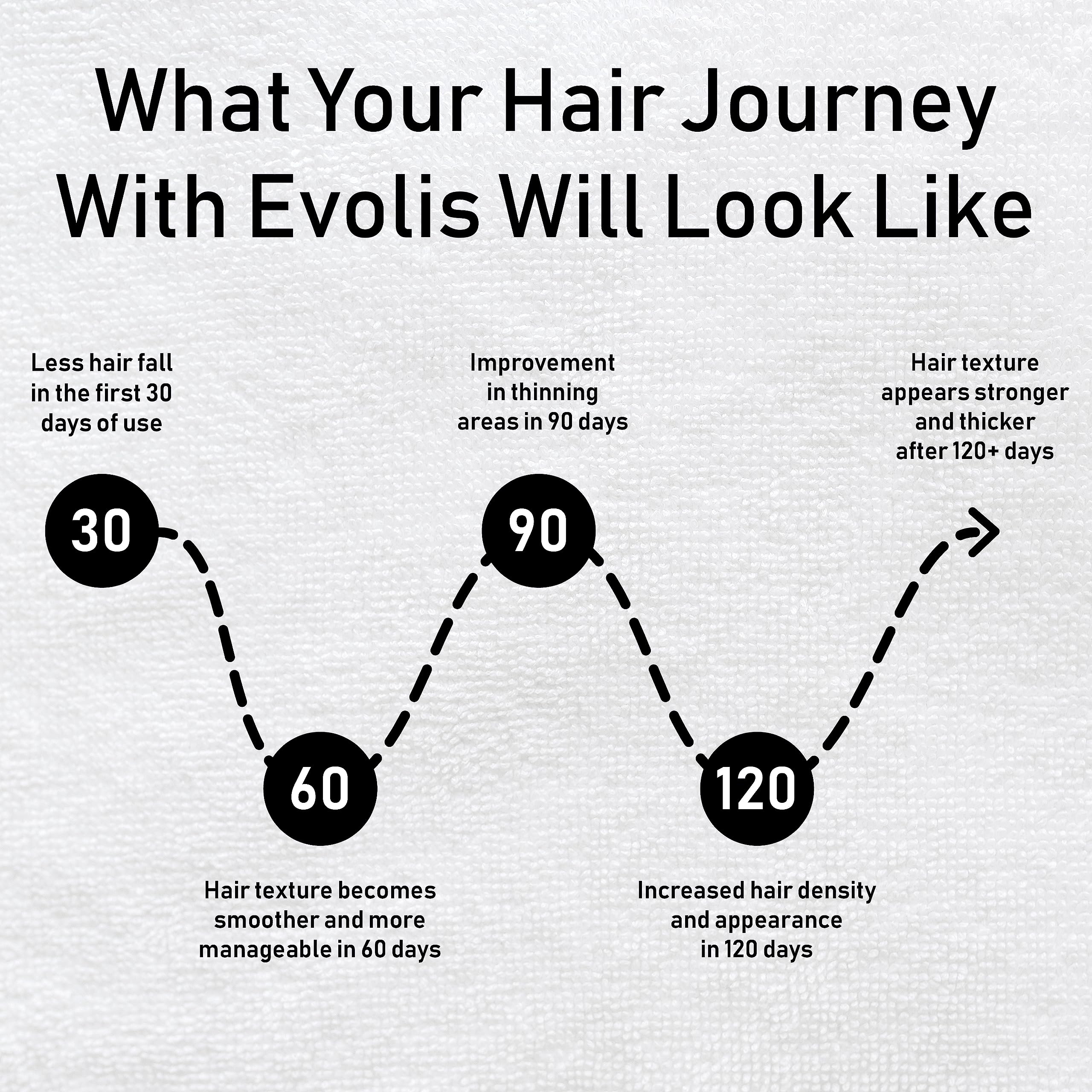 évolis Reverse Thickening Conditioner - Stimulating Conditioner for Weak, Thinning Hair - Fortifying Keratin Protein Conditioner for Hair Growth - Color-Safe and Sulfate Free Conditioner (8.5 Fl Oz)