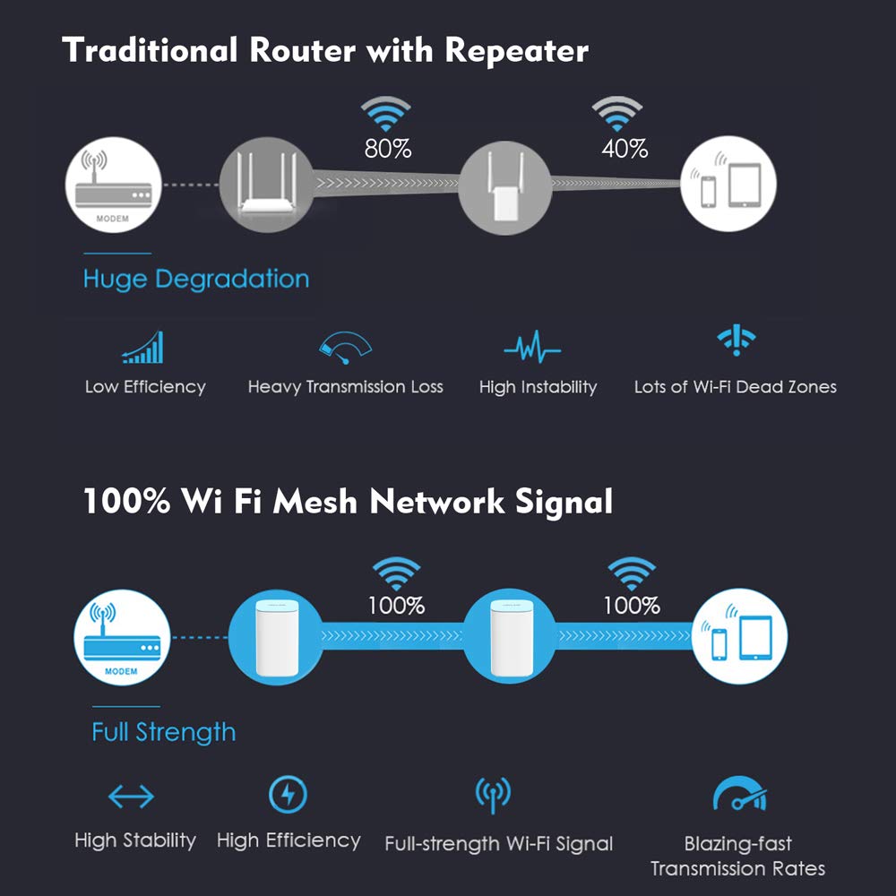 WAVLINK Mesh WiFi System, Up to 5,000 sq.ft Coverage, 3000Mbps Tri-Band Mesh WiFi Router,Replaces WiFi Router and Extender, 3 Gigabit Ports per Unit,USB Port