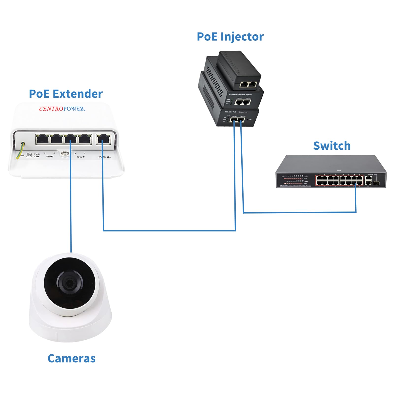 Outdoor 5 Port PoE Switch/Extender/Booster, 60W 48V 10/100/1000M POE Passthrough Switch Outdoor Ethernet Extender,PoE Repeater,6KV Lightning Protection, IEEE 802.3af/at/bt, by CENTROPOWER