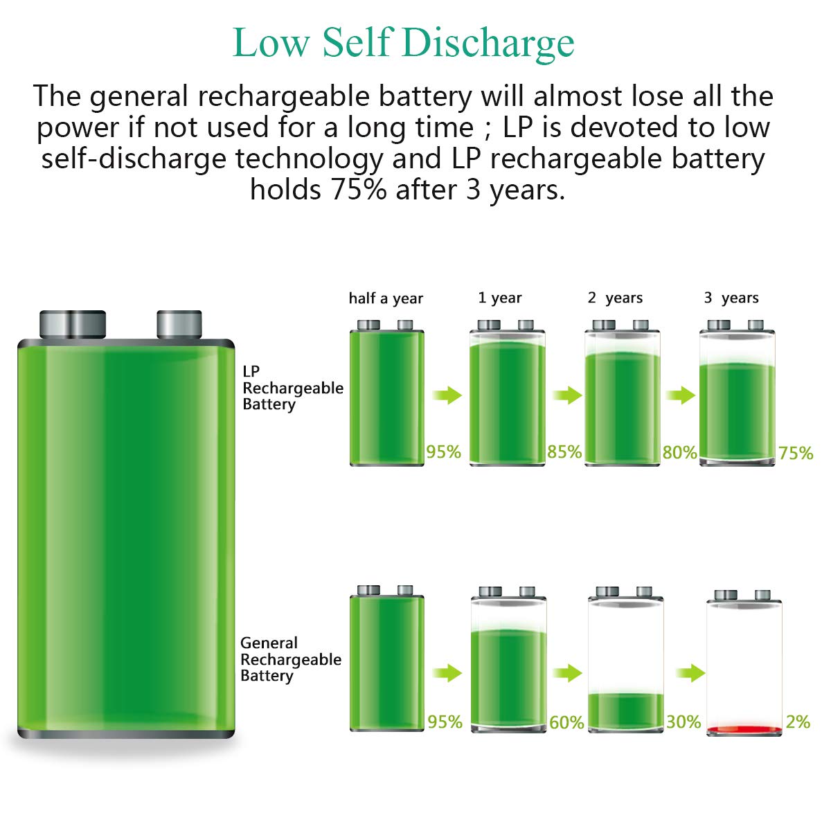 LP Rechargeable 9V Lithium Batteries - 600mAh Long Lasting LI-ion Batteries with Micro USB Charging Station - 4-Pack 9 Volt Batteries